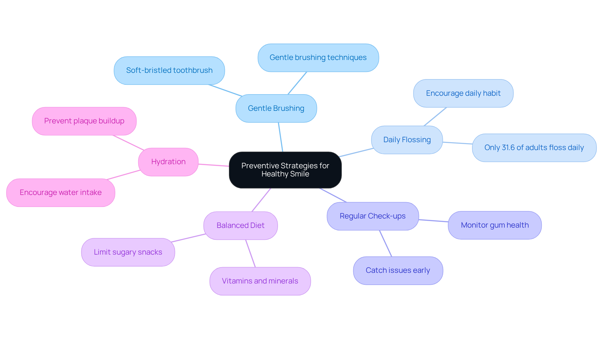 This mindmap shows various strategies to help keep your child's smile healthy after orthodontic treatment. Start at the center with the main idea, then follow the branches to see specific actions you can take for each strategy. This mindmap shows various strategies to help keep your child's smile healthy after orthodontic treatment. Start at the center with the main idea, then follow the branches to see specific actions you can take for each strategy.