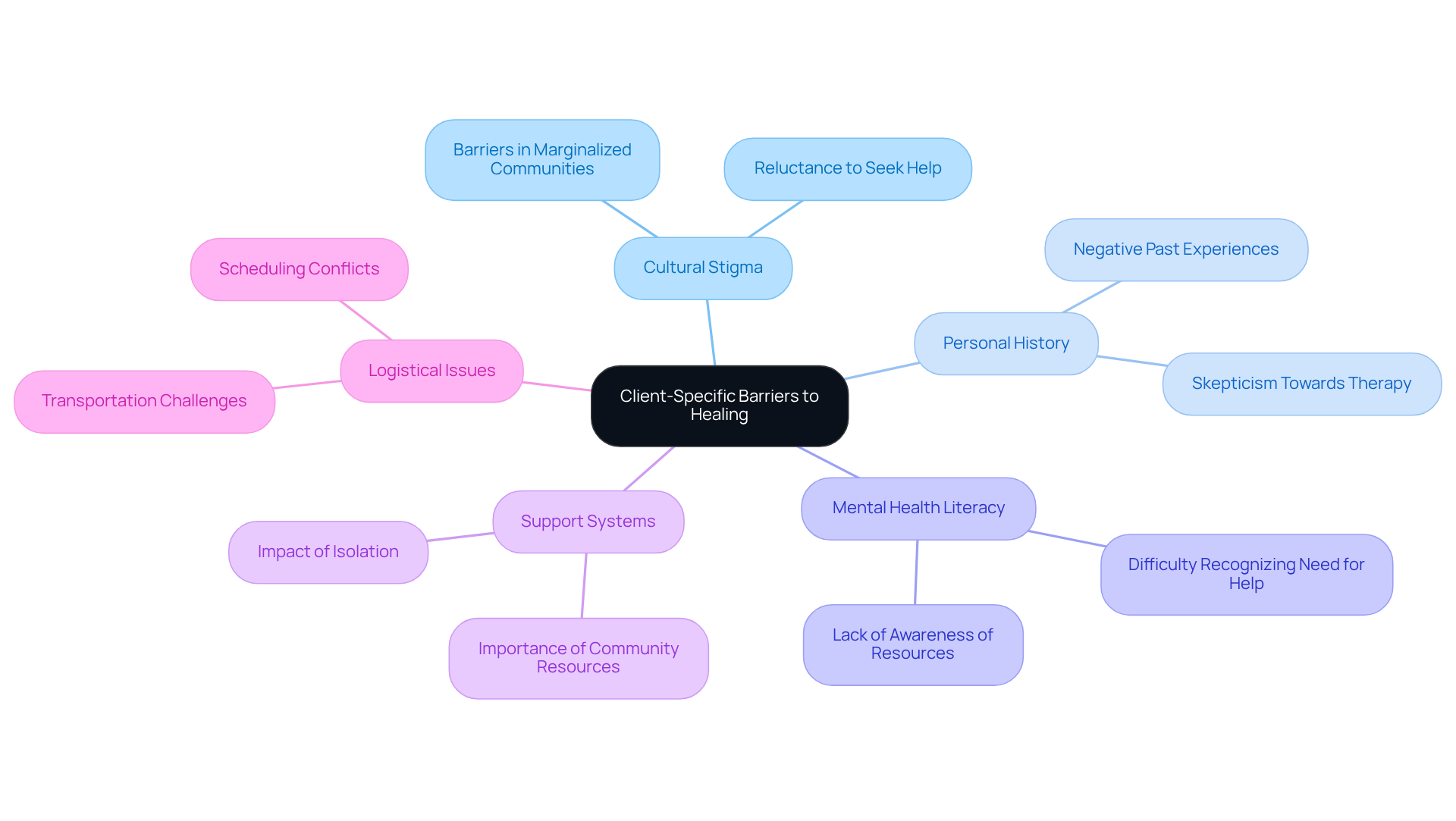 This mindmap illustrates the various challenges individuals may face in their healing journey. Each branch represents a specific barrier, and the sub-branches provide more details about those barriers. Follow the branches to understand how these challenges can impact therapy and healing.