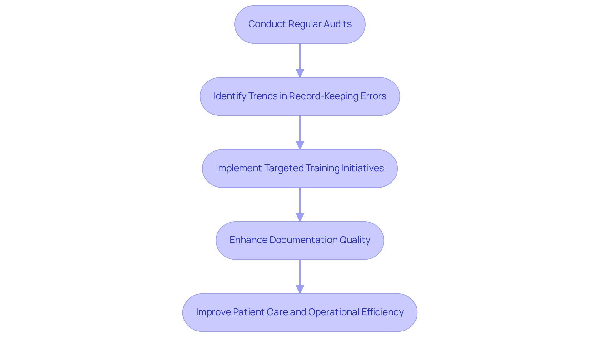 This flowchart outlines the steps involved in conducting audits. Each step shows how audits lead to identifying issues, implementing training, and ultimately improving patient care. This flowchart outlines the steps involved in conducting audits. Each step shows how audits lead to identifying issues, implementing training, and ultimately improving patient care.