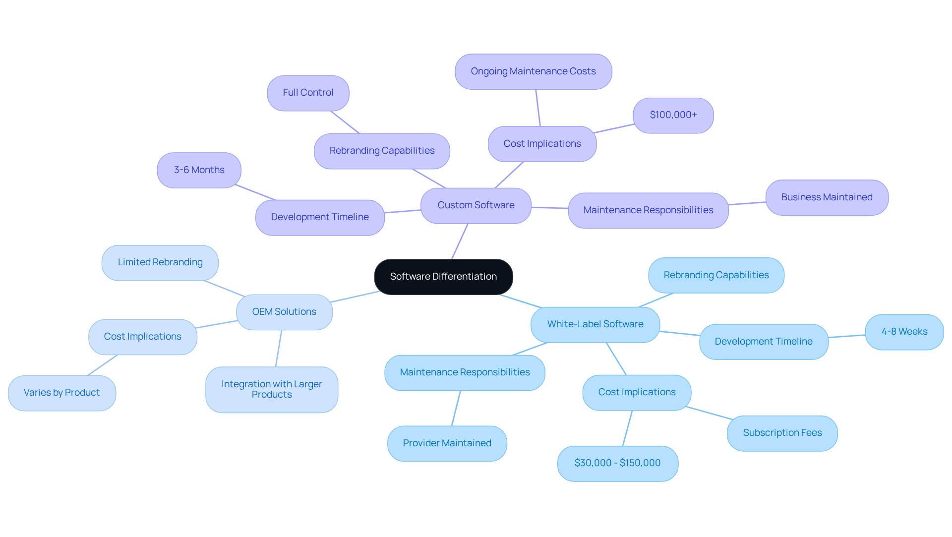 The central node represents the main topic of software differentiation. Each branch shows a type of software, with further details on their unique features. This helps you see at a glance how they compare and contrast. The central node represents the main topic of software differentiation. Each branch shows a type of software, with further details on their unique features. This helps you see at a glance how they compare and contrast.