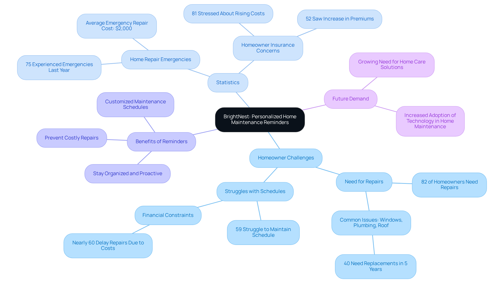The central node represents BrightNest, while the branches show the challenges homeowners face, important statistics, the benefits of using reminders, and the anticipated growth in demand for home maintenance solutions.