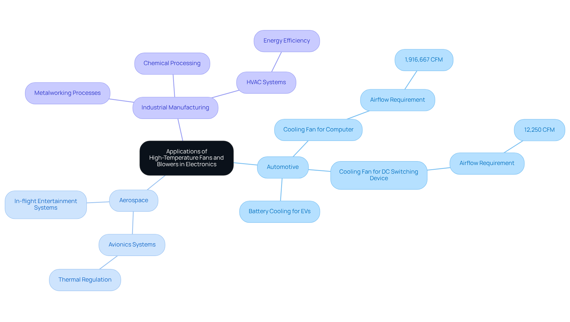 The center shows the main topic, while the branches represent different industries. Follow the branches to see specific examples and applications within each sector.