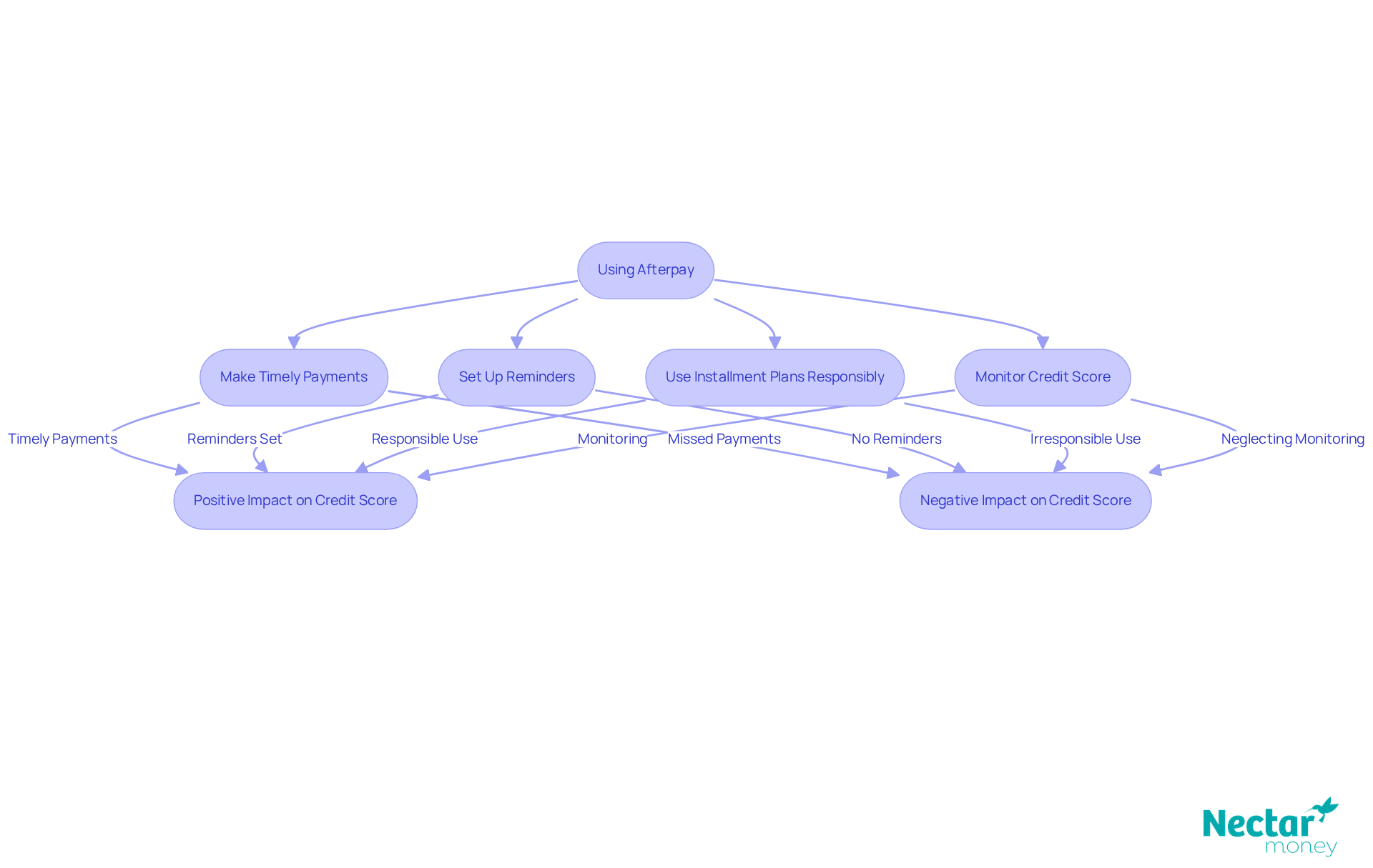 This flowchart shows how your actions with Afterpay can affect your credit score. Follow the arrows to see what steps you can take to positively influence your creditworthiness.