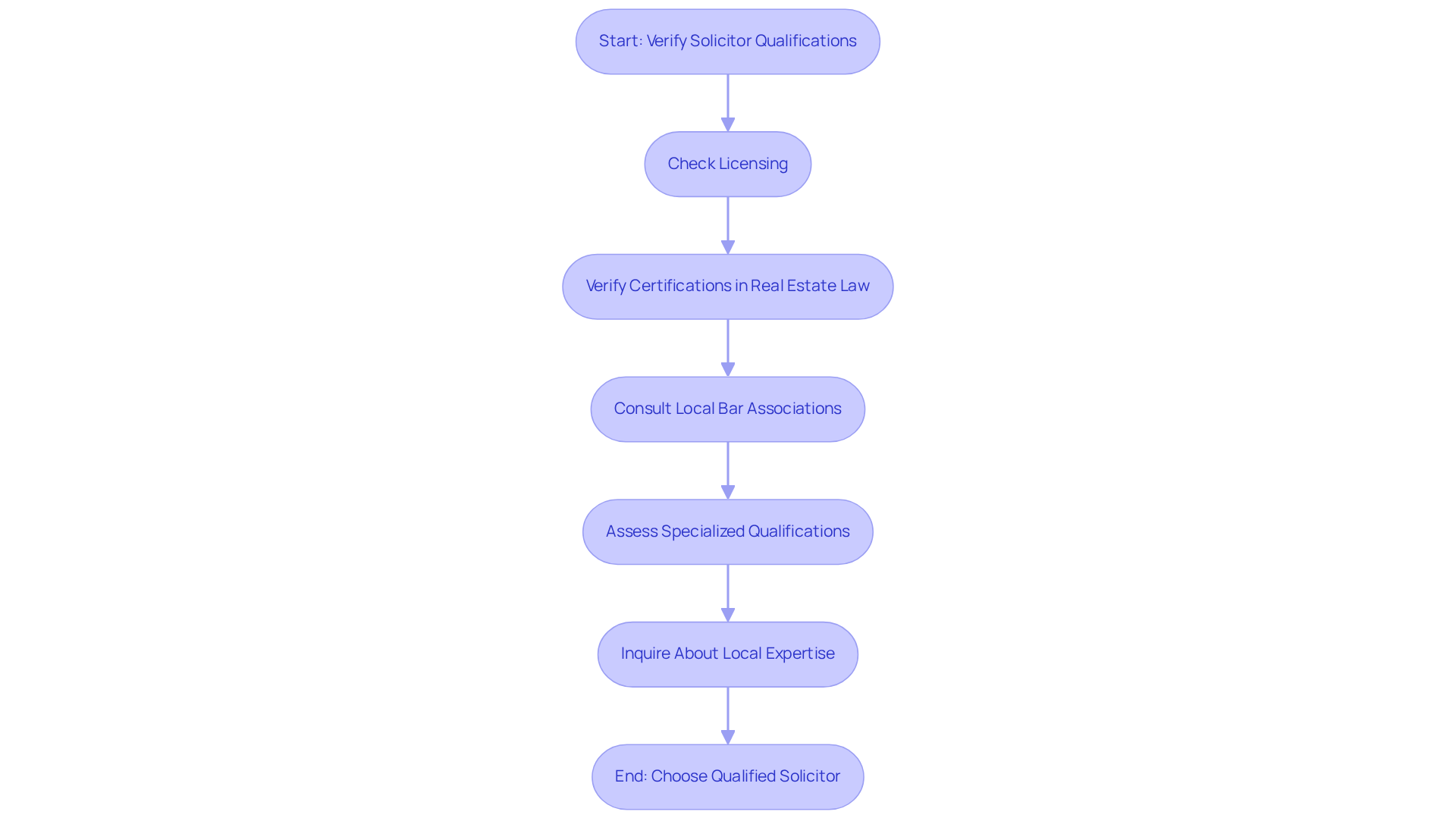 Follow the arrows to see each step in the process of verifying a solicitor's qualifications. Each box represents an action you should take to ensure you choose the right lawyer for your property litigation needs. Follow the arrows to see each step in the process of verifying a solicitor's qualifications. Each box represents an action you should take to ensure you choose the right lawyer for your property litigation needs.