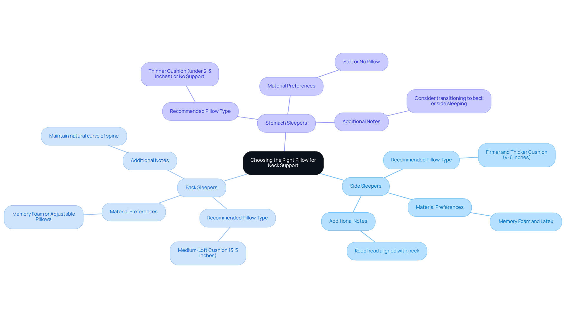 This mindmap helps you navigate the best pillow choices based on your sleeping position. Each branch shows the type of pillow recommended for side, back, or stomach sleepers, along with helpful tips on materials and thickness. This mindmap helps you navigate the best pillow choices based on your sleeping position. Each branch shows the type of pillow recommended for side, back, or stomach sleepers, along with helpful tips on materials and thickness.