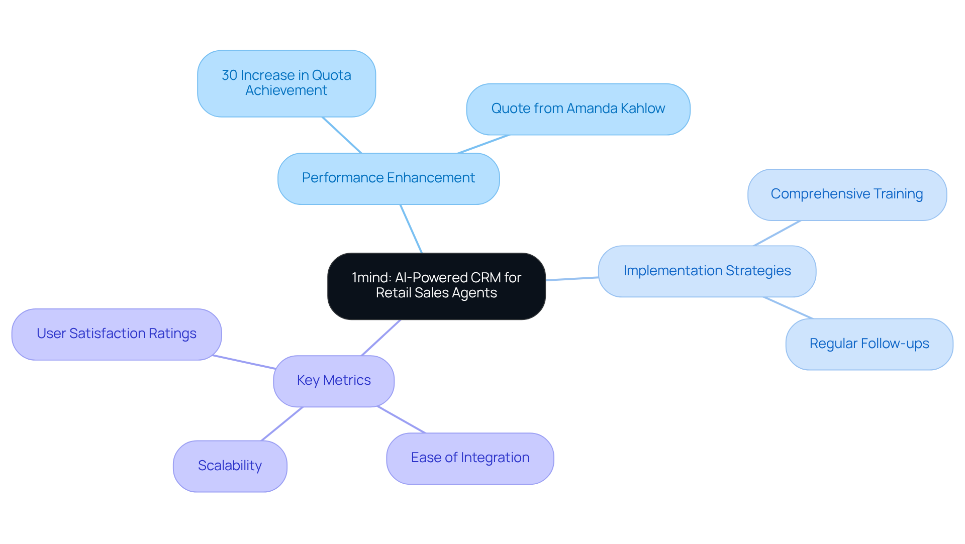 The central node represents the CRM tool, while the branches show how it enhances sales performance, the strategies for implementation, and the important metrics to consider when choosing a CRM.