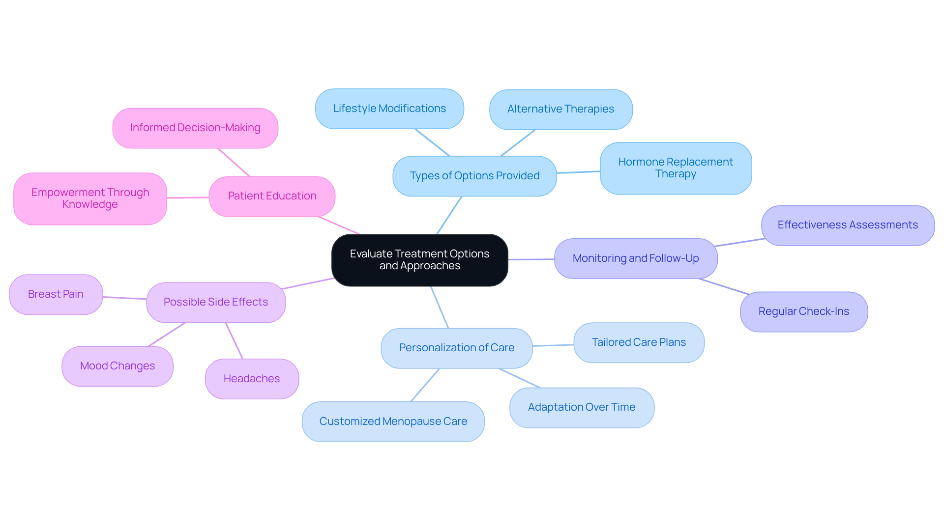 Start at the center with the main theme, then follow the branches to explore each key aspect of treatment options. Each branch contains important considerations that can help you make informed decisions about your therapy.