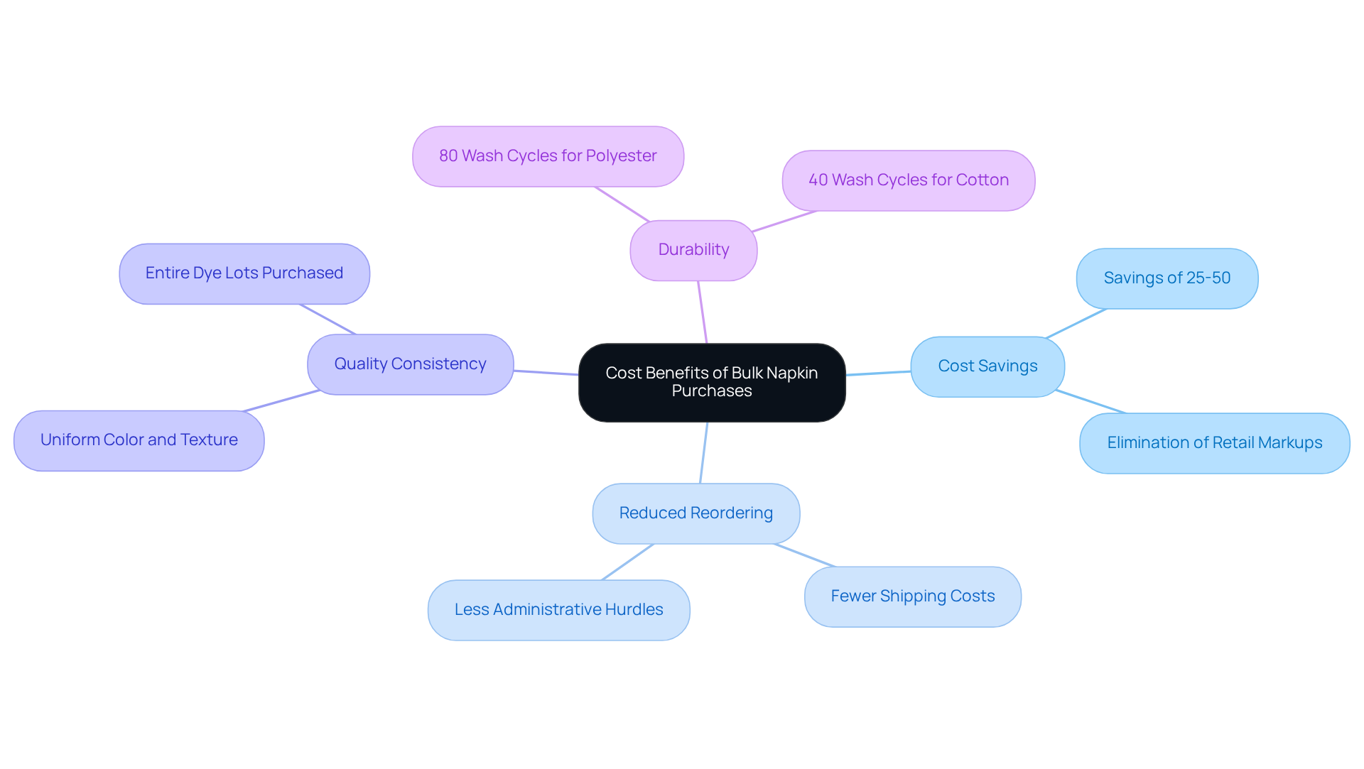 The center shows the main idea, and the branches highlight different advantages of buying napkins in bulk. Each branch connects to specific details that explain why bulk purchasing is a smart choice for event organizers. The center shows the main idea, and the branches highlight different advantages of buying napkins in bulk. Each branch connects to specific details that explain why bulk purchasing is a smart choice for event organizers.