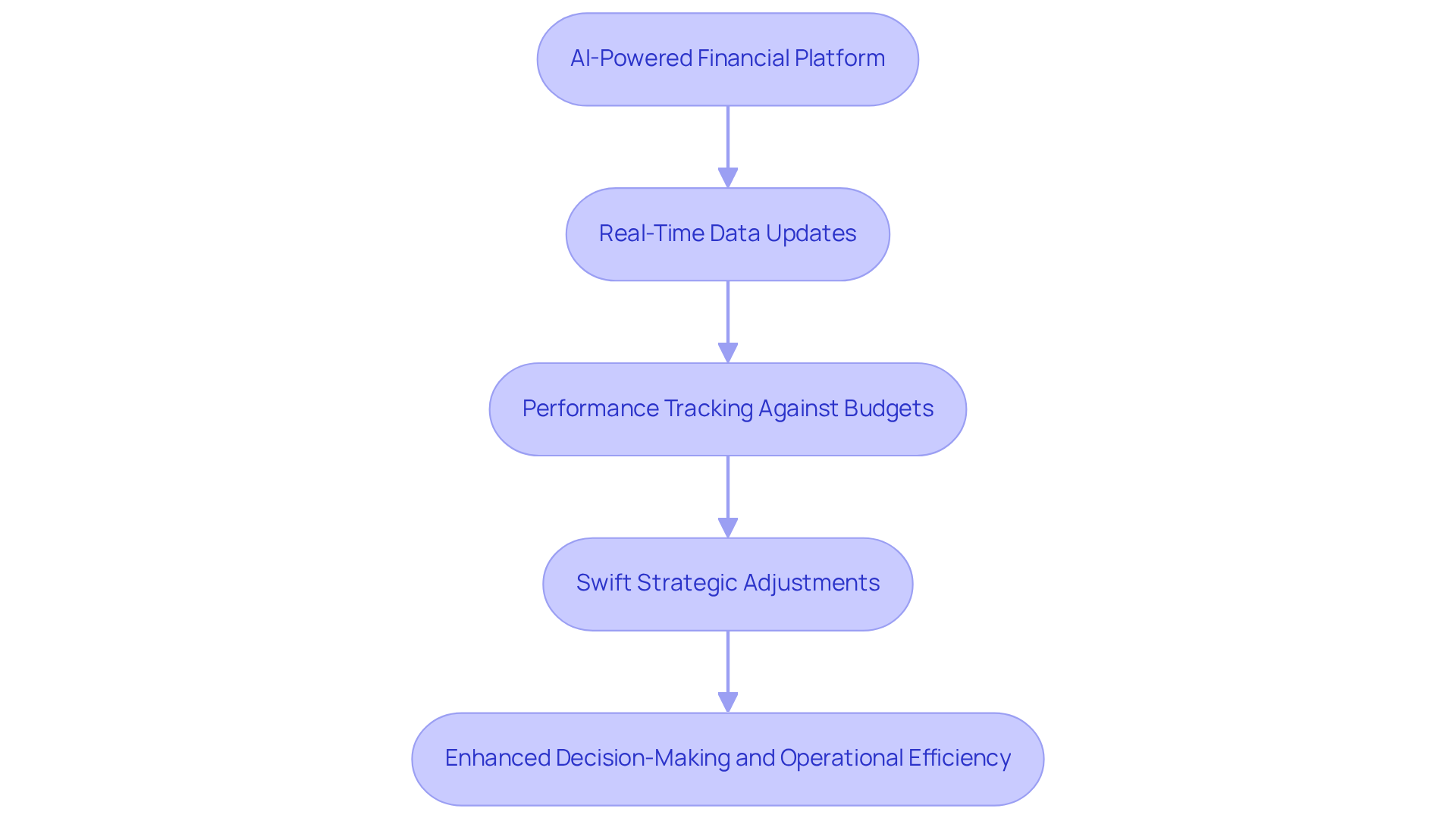 This flowchart shows how the AI-powered financial platform updates data in real-time, helping CFOs track performance and make quick decisions that improve efficiency and financial results.