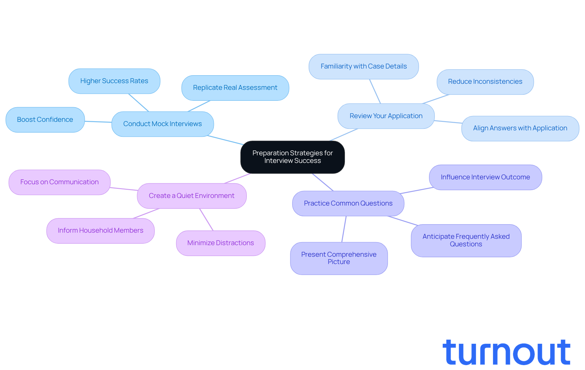 The center represents the main goal of preparing for interviews, while the branches show different strategies you can use to achieve that goal. Each strategy has its own tips to help you succeed.