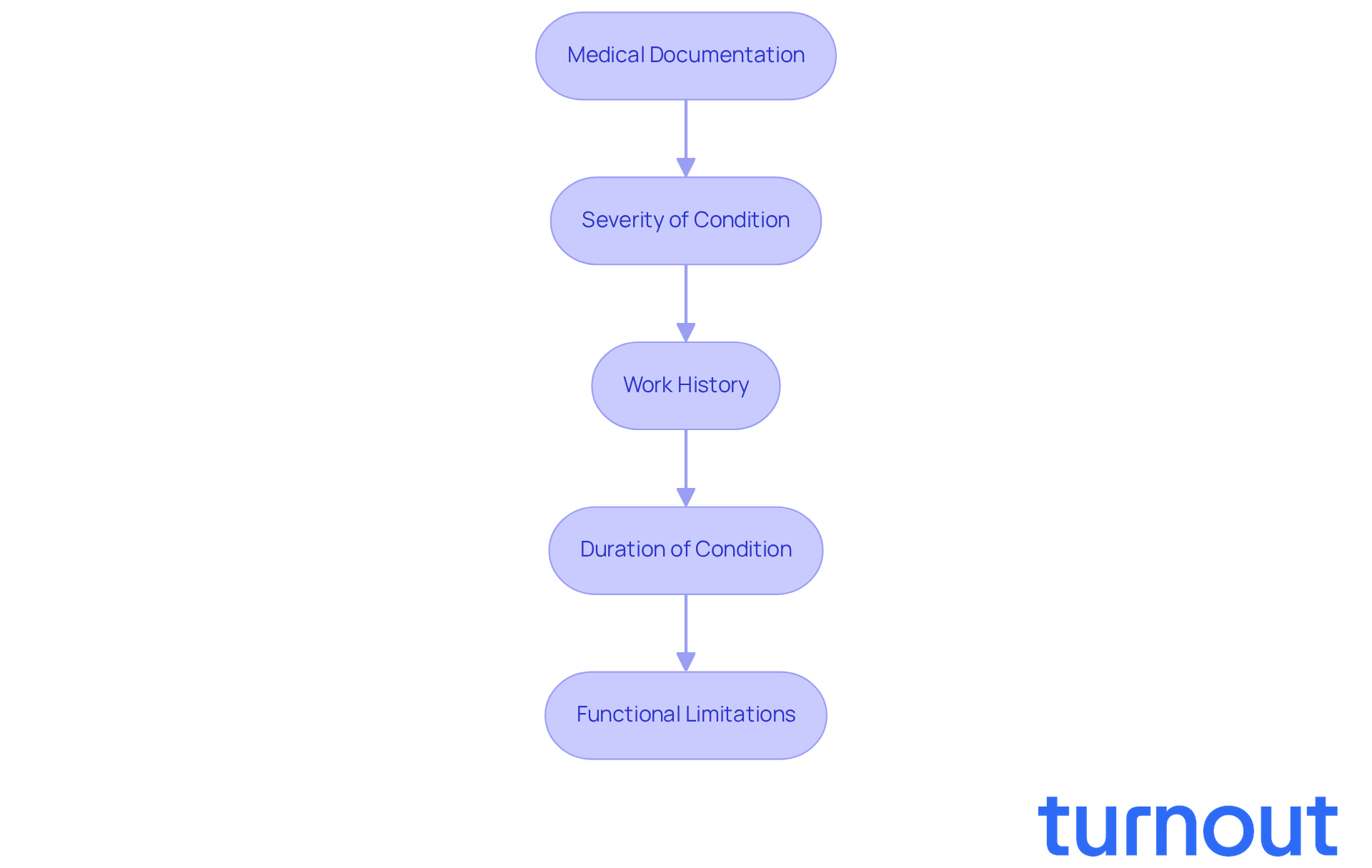 Each box represents a crucial step in assessing your eligibility for benefits. Follow the arrows to see how each requirement builds on the previous one, guiding you through the process.