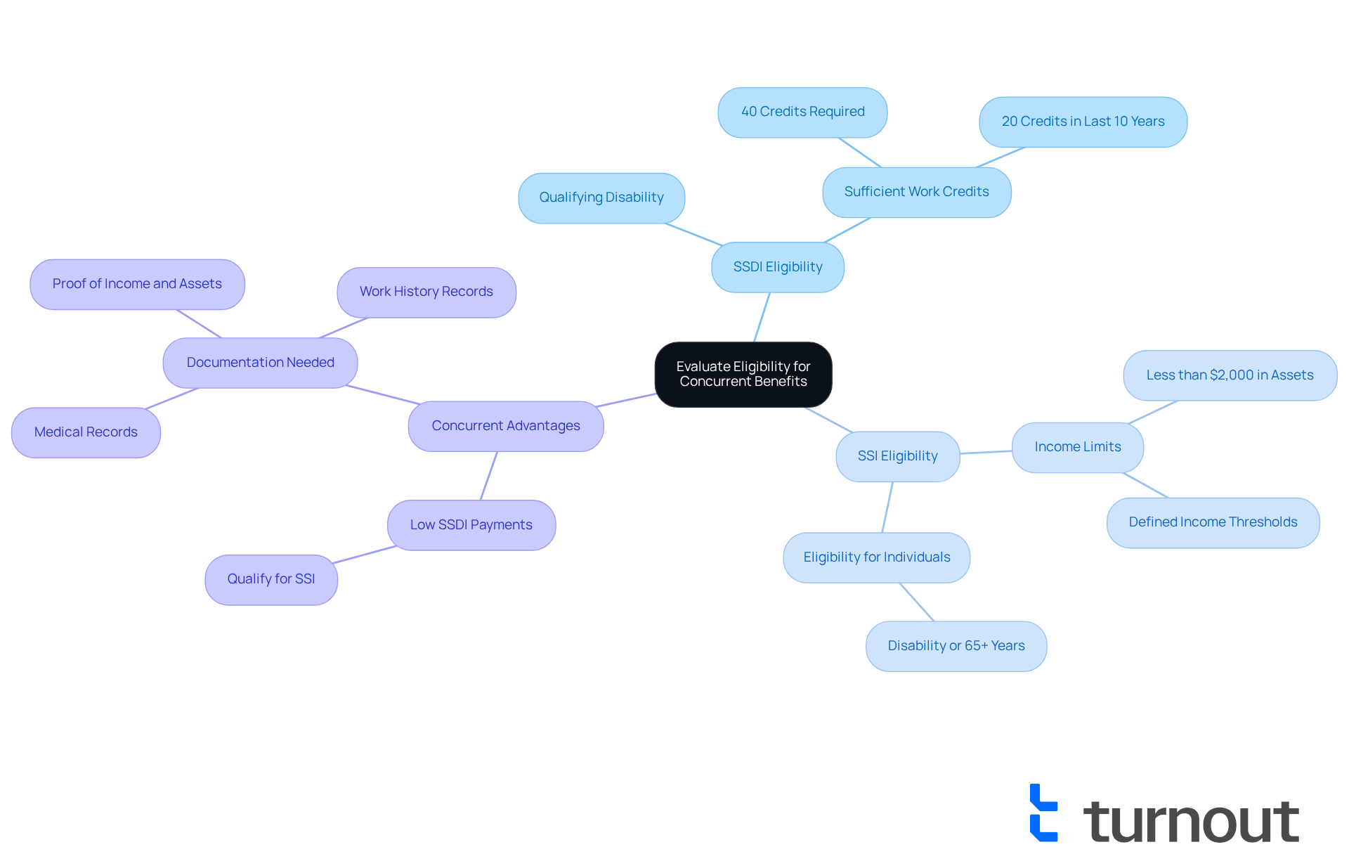 Start at the center with the main topic of concurrent benefits eligibility, then follow the branches to explore SSDI, SSI, and their interconnected advantages. Start at the center with the main topic of concurrent benefits eligibility, then follow the branches to explore SSDI, SSI, and their interconnected advantages.