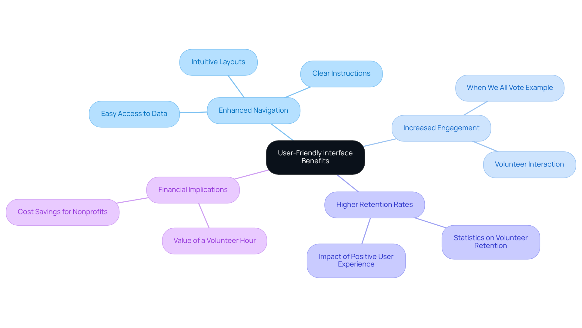 This mindmap illustrates how a user-friendly interface can improve volunteer experiences. Each branch represents a different benefit or related concept, showing how they connect to the central idea of enhancing engagement and productivity. This mindmap illustrates how a user-friendly interface can improve volunteer experiences. Each branch represents a different benefit or related concept, showing how they connect to the central idea of enhancing engagement and productivity.