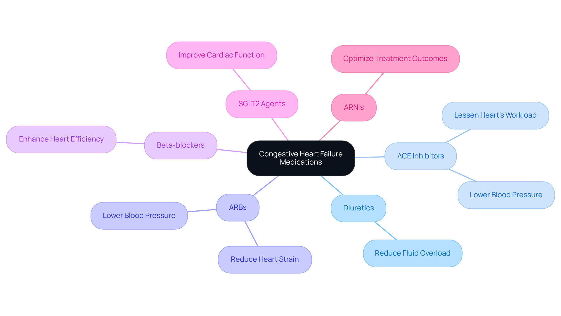 The central node represents CHF medications, with branches showing different types of medications and their specific roles in treatment. Each color-coded branch helps you quickly identify the category and its purpose.