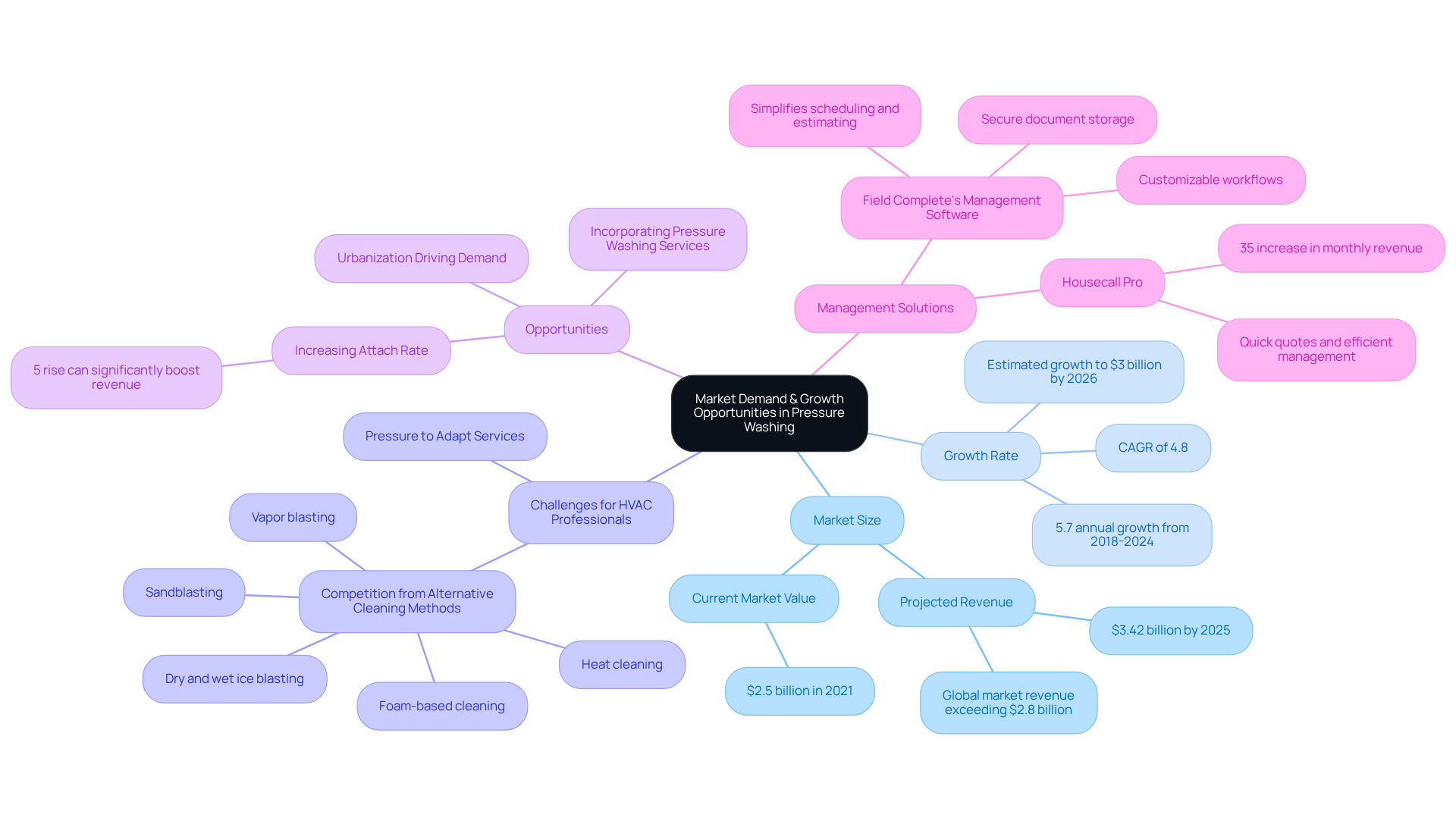 The center shows the main topic, and each branch represents a key area of focus. Follow each branch to see details related to market size, growth trends, and how HVAC professionals can adapt and thrive. The center shows the main topic, and each branch represents a key area of focus. Follow each branch to see details related to market size, growth trends, and how HVAC professionals can adapt and thrive.