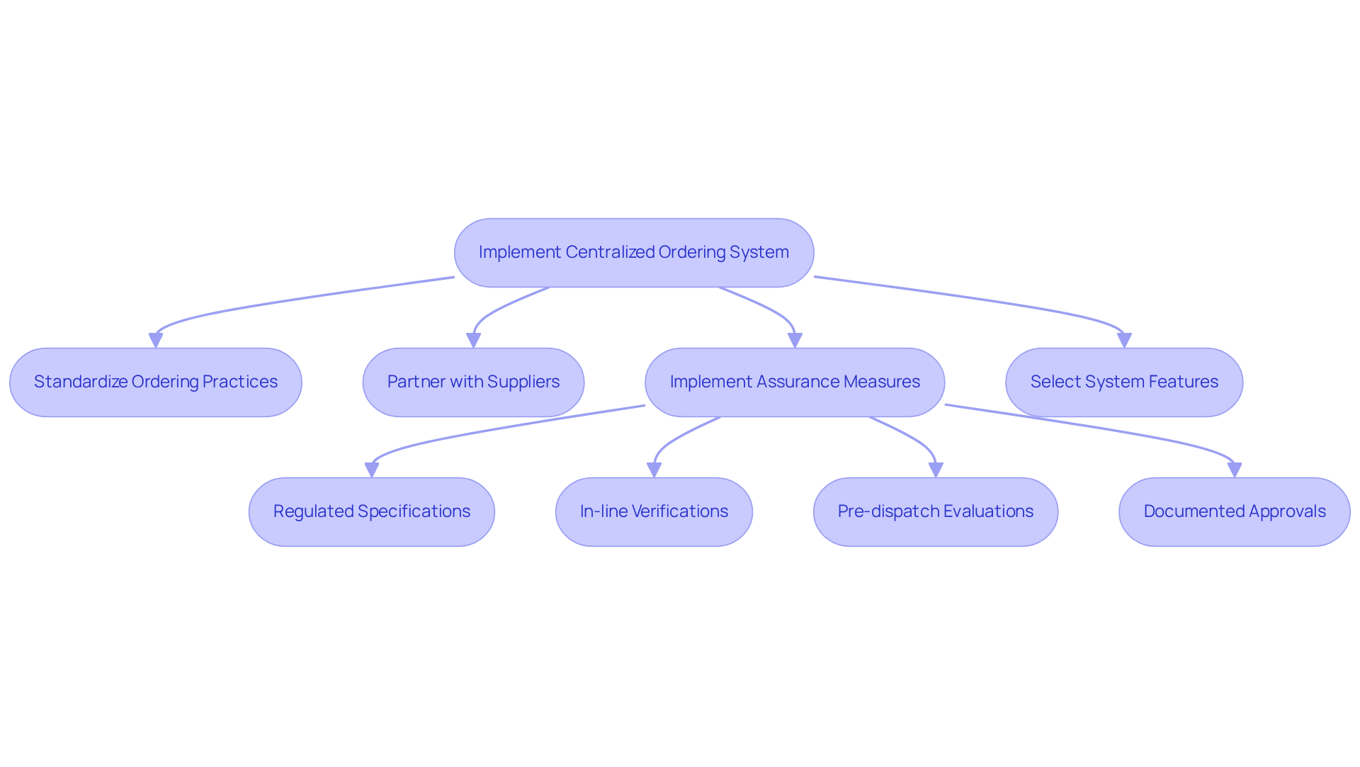 Follow the arrows to see the steps involved in setting up a centralized system. Each box represents a key action or consideration, helping you understand how to streamline procurement effectively. Follow the arrows to see the steps involved in setting up a centralized system. Each box represents a key action or consideration, helping you understand how to streamline procurement effectively.