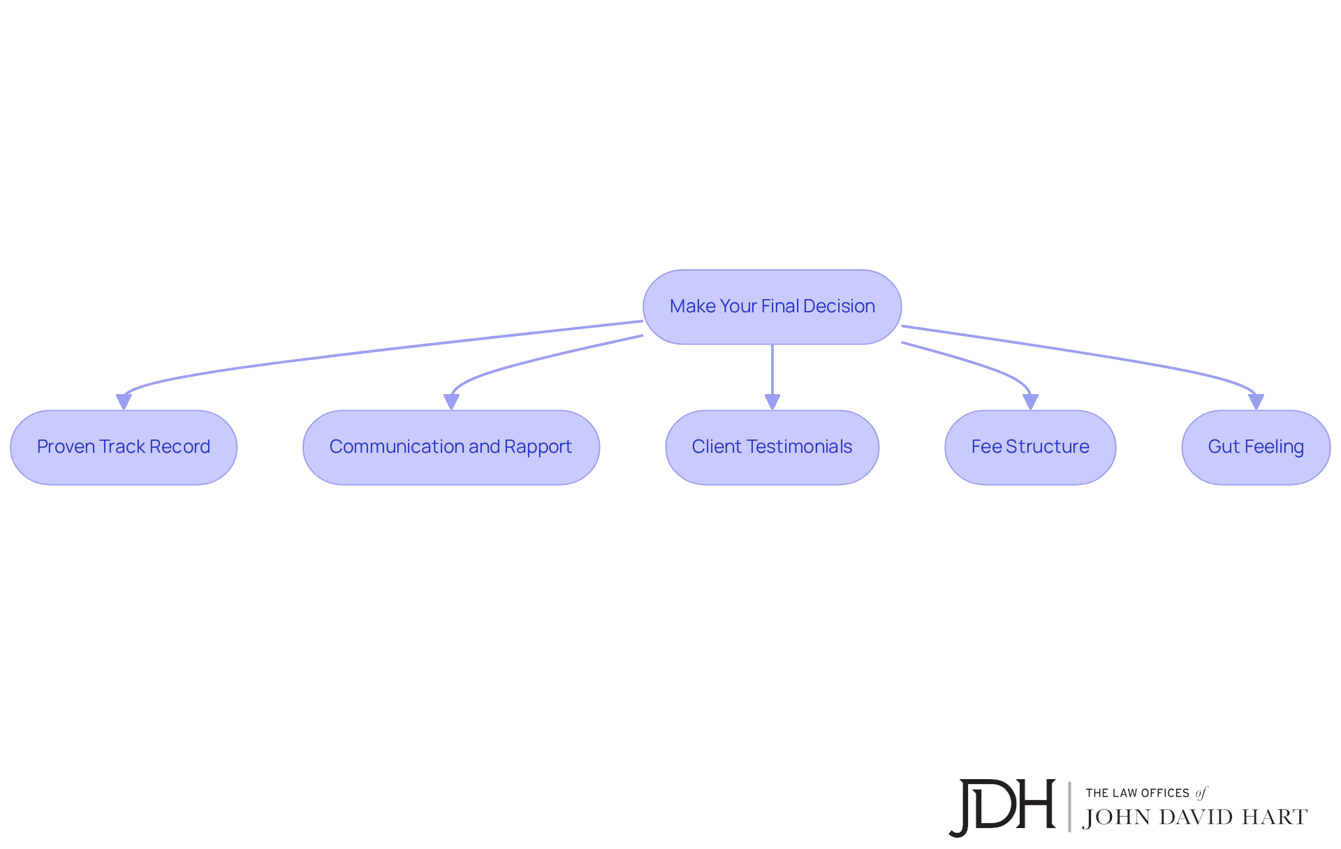Follow the arrows to see how each factor contributes to your final decision. Each box represents an important consideration - from the attorney's experience to your personal comfort level.