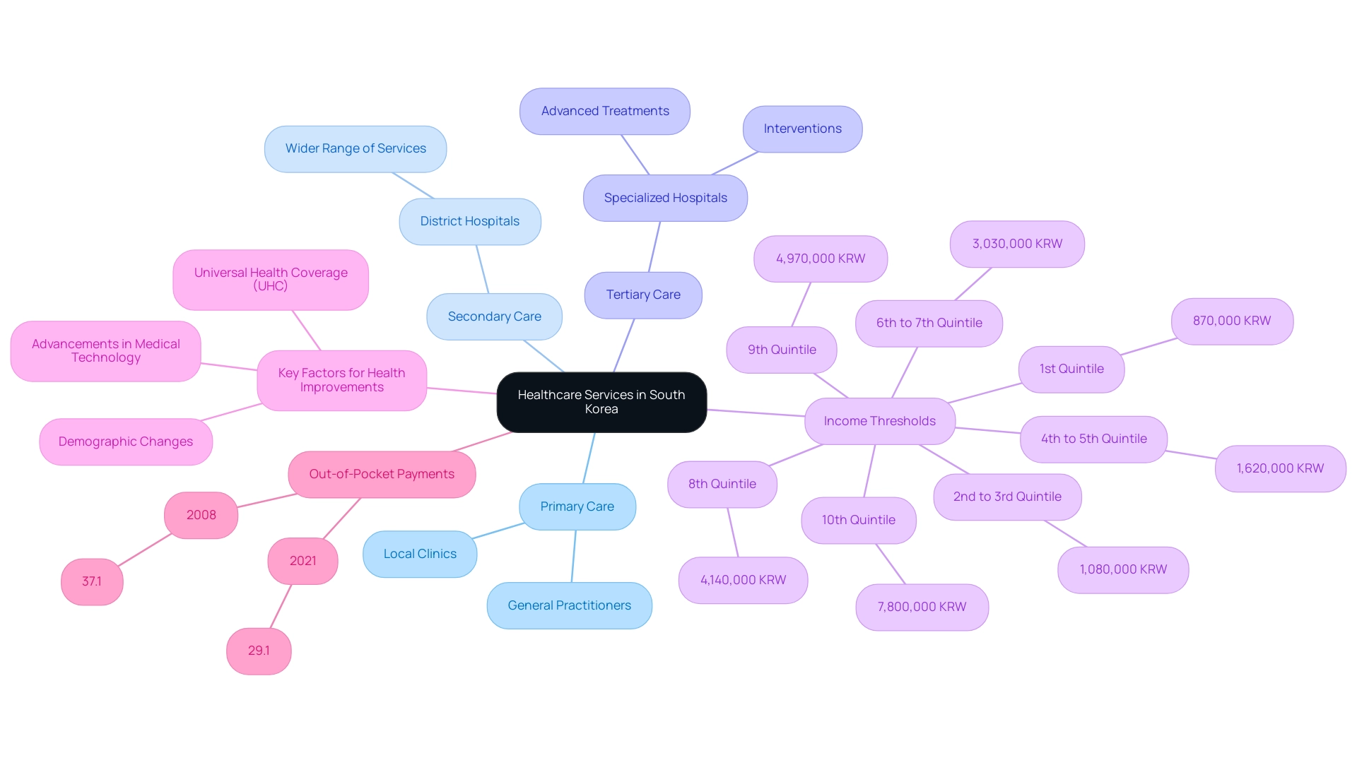 The central node represents the healthcare system, branches indicate care levels, and sub-branches show specific services and income thresholds related to healthcare costs.