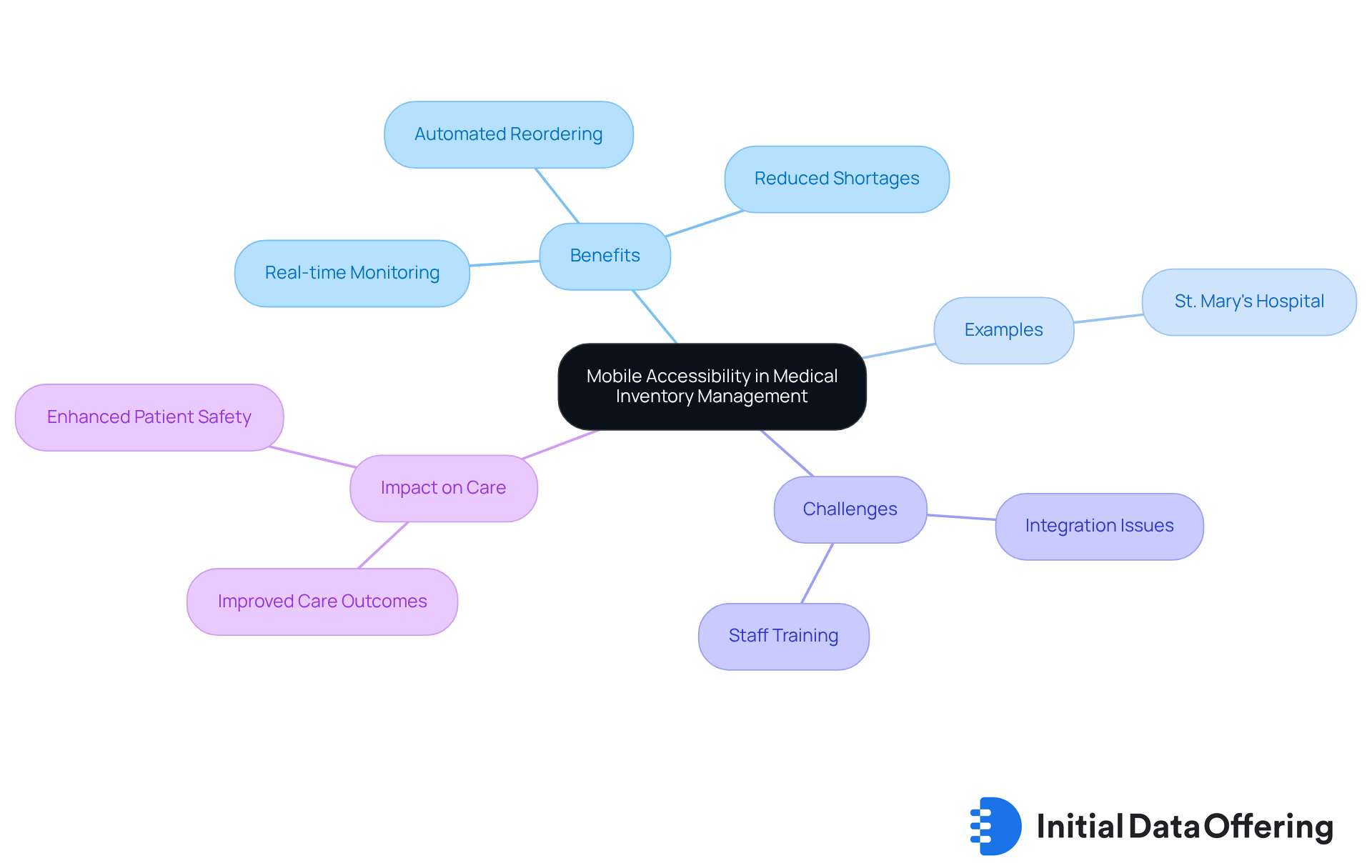 The center of the mindmap represents the main idea of mobile accessibility. The branches show benefits, examples, and challenges related to this concept. Each branch provides insights into how mobile solutions can improve inventory management in healthcare. The center of the mindmap represents the main idea of mobile accessibility. The branches show benefits, examples, and challenges related to this concept. Each branch provides insights into how mobile solutions can improve inventory management in healthcare.