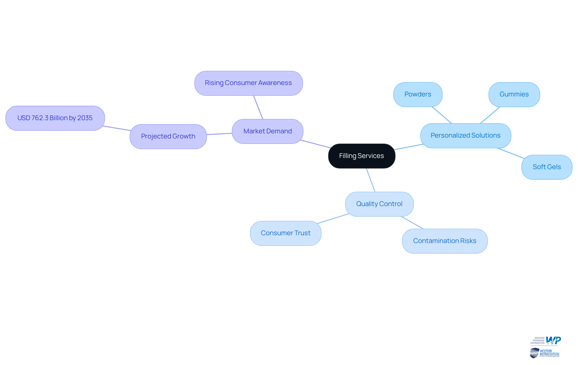 10 Packaging Solutions Near You for Nutraceutical Manufacturers
