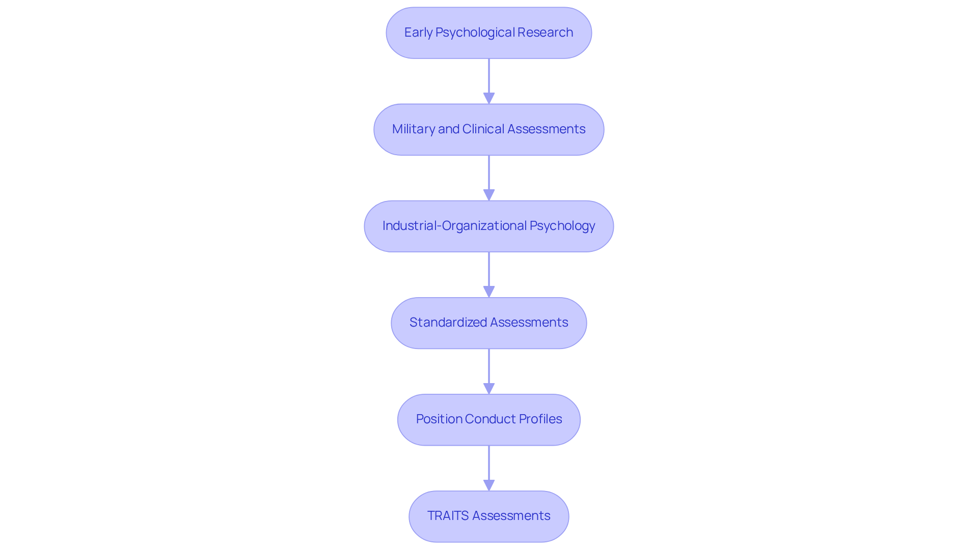 Each box represents a key stage in the evolution of recruitment strategies. Follow the arrows to see how each stage builds on the previous one, leading to the current practices in talent acquisition. Each box represents a key stage in the evolution of recruitment strategies. Follow the arrows to see how each stage builds on the previous one, leading to the current practices in talent acquisition.