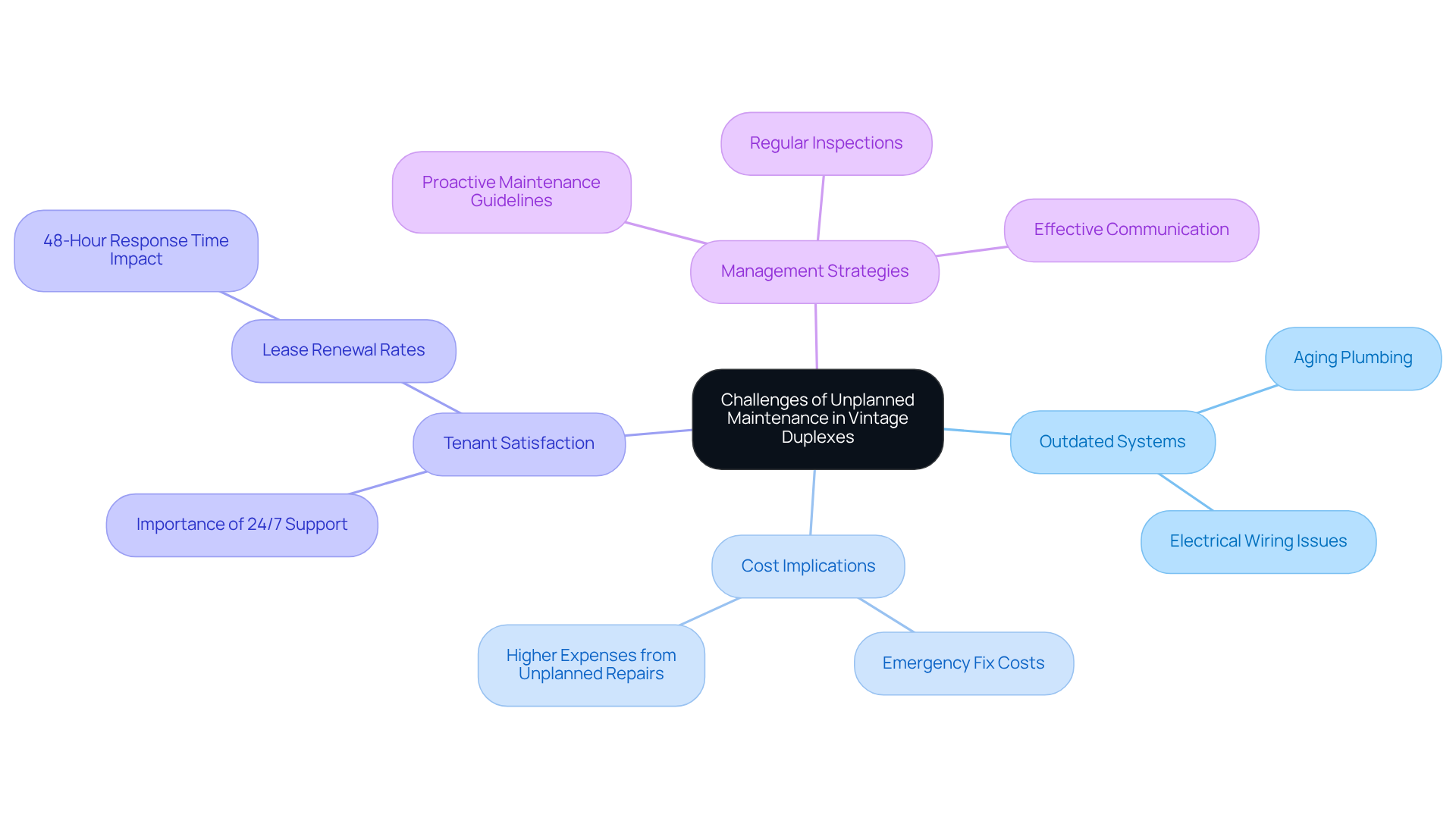 This mindmap starts with the main challenge of unplanned maintenance in vintage duplexes at the center. Each branch represents a different aspect of the issue, and the sub-branches provide more details. Follow the branches to see how each challenge connects to the overall theme.