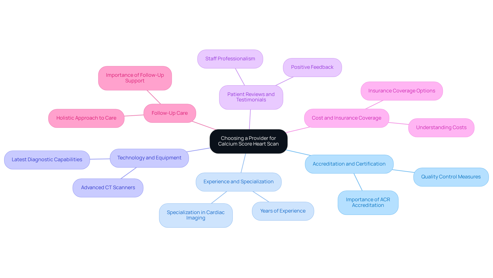 The central node represents the main decision of choosing a provider, while each branch highlights a crucial factor to consider. The sub-branches provide more details about each factor, helping you understand what to look for in a provider.