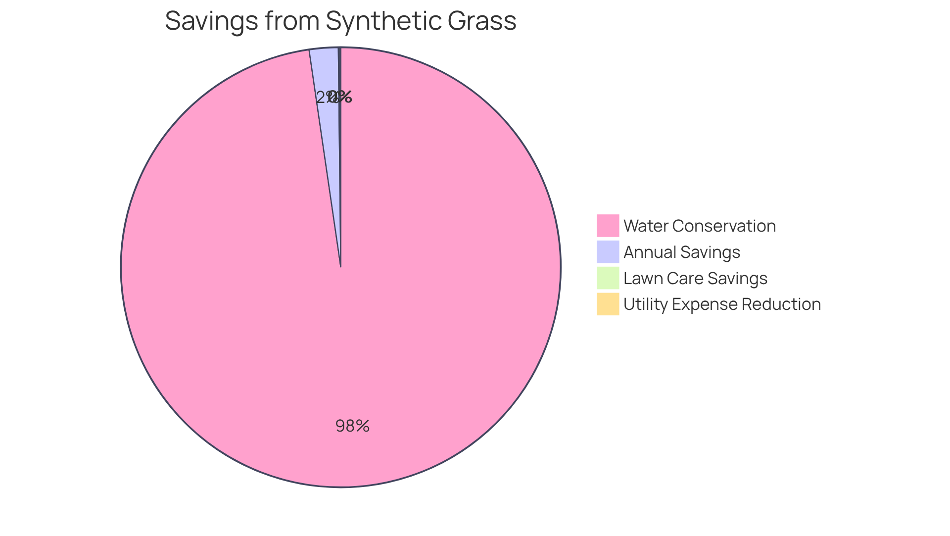 Each slice of the pie shows a different way homeowners save money by switching to synthetic grass. The bigger the slice, the more significant the savings in that area! Each slice of the pie shows a different way homeowners save money by switching to synthetic grass. The bigger the slice, the more significant the savings in that area!
