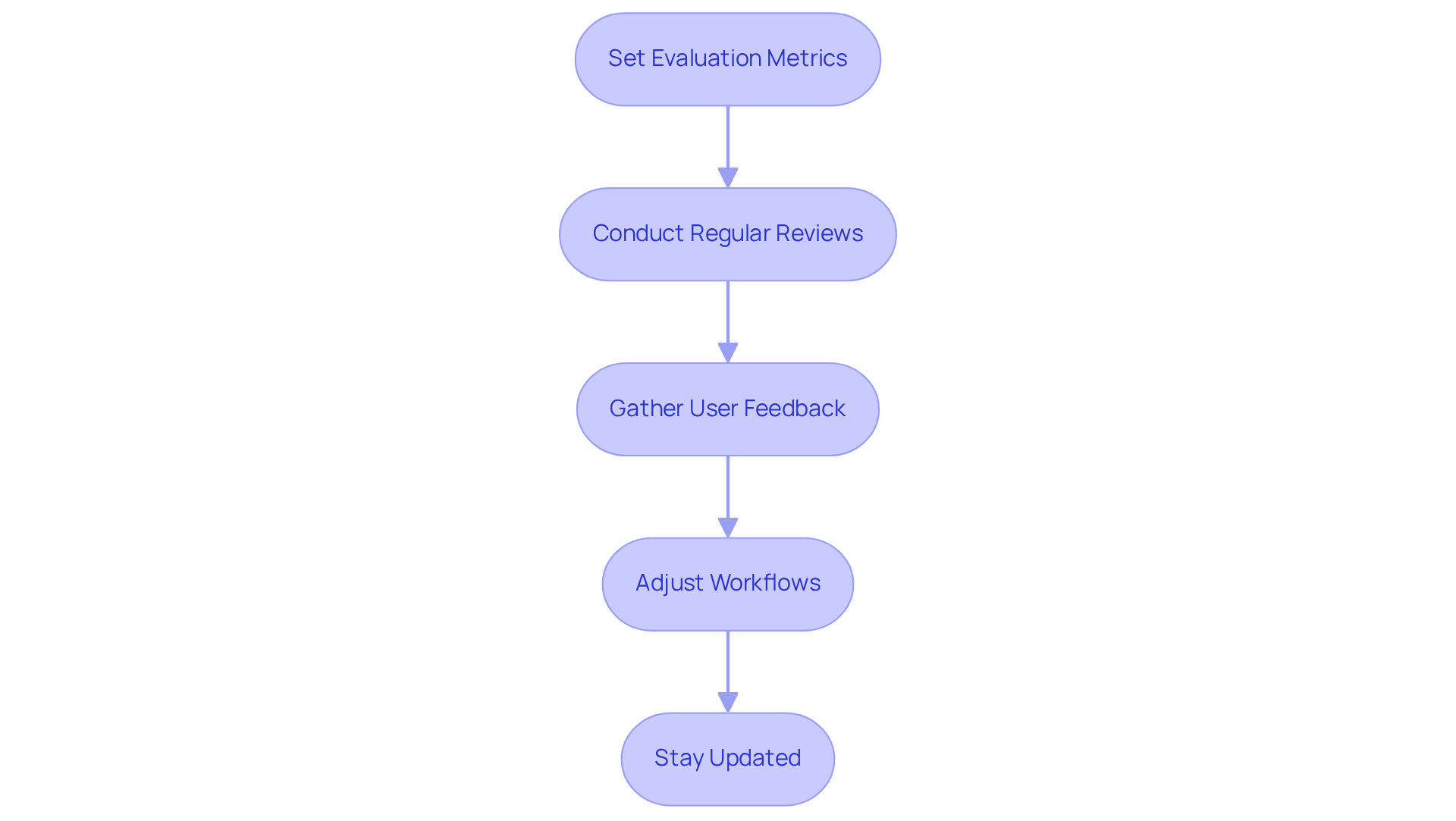 Each box represents a step in the evaluation process. Follow the arrows to see how each step leads to the next, ensuring a comprehensive approach to optimizing your AI resources.