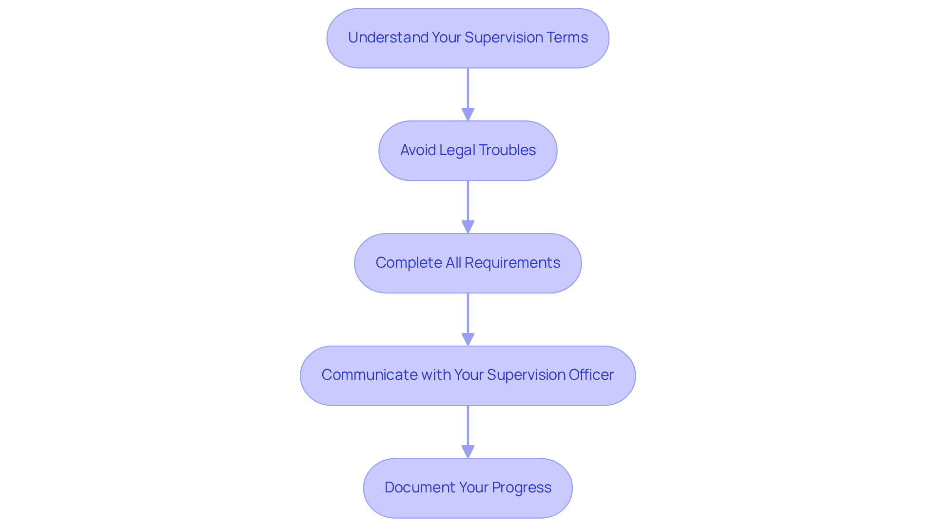 Each box in the flowchart represents a crucial step you can take to stay on track during probation. Follow the arrows to see how each strategy builds on the previous one, guiding you towards successfully completing your probation.