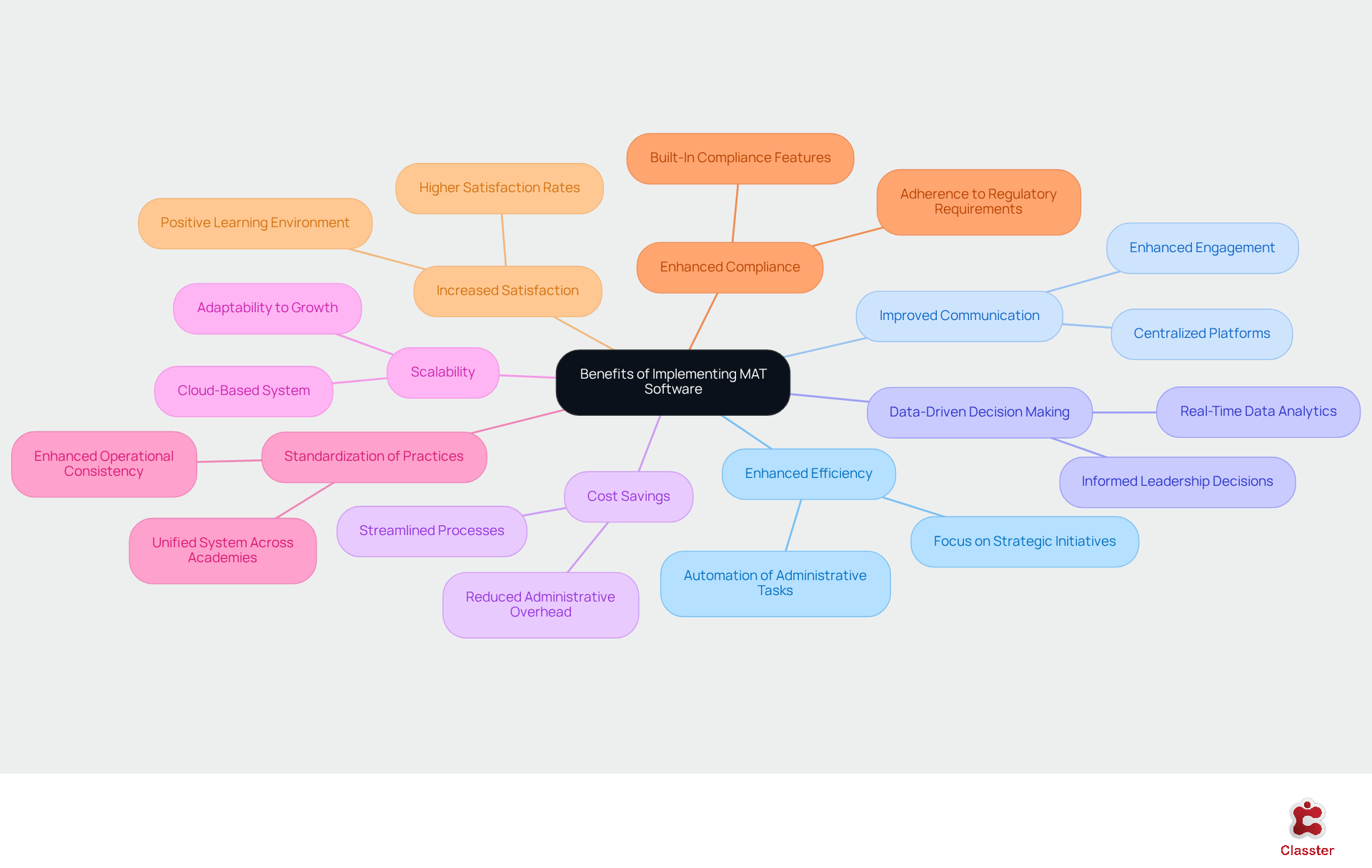 The central node represents the overall benefits of MAT software, while each branch highlights a specific advantage. Follow the branches to explore how each benefit contributes to improving educational institutions.
