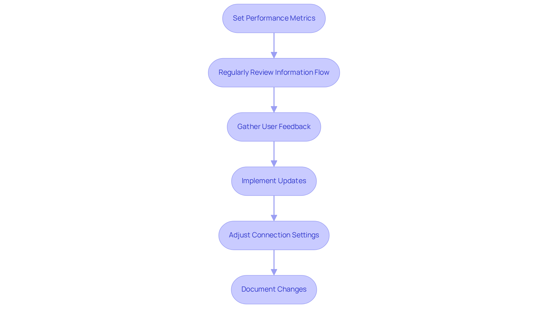 Each box represents a crucial step in the process of improving BI tool integration. Follow the arrows to see how each step leads to the next, helping organizations achieve better performance and user satisfaction.