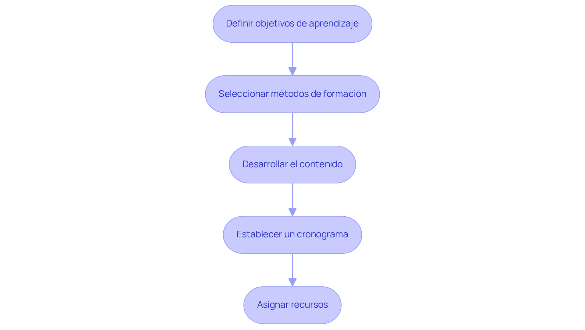 Cada cuadro representa un paso en el proceso de diseño del plan de capacitación. Sigue las flechas para ver cómo cada paso se conecta con el siguiente, asegurando que el proceso fluya de manera lógica.