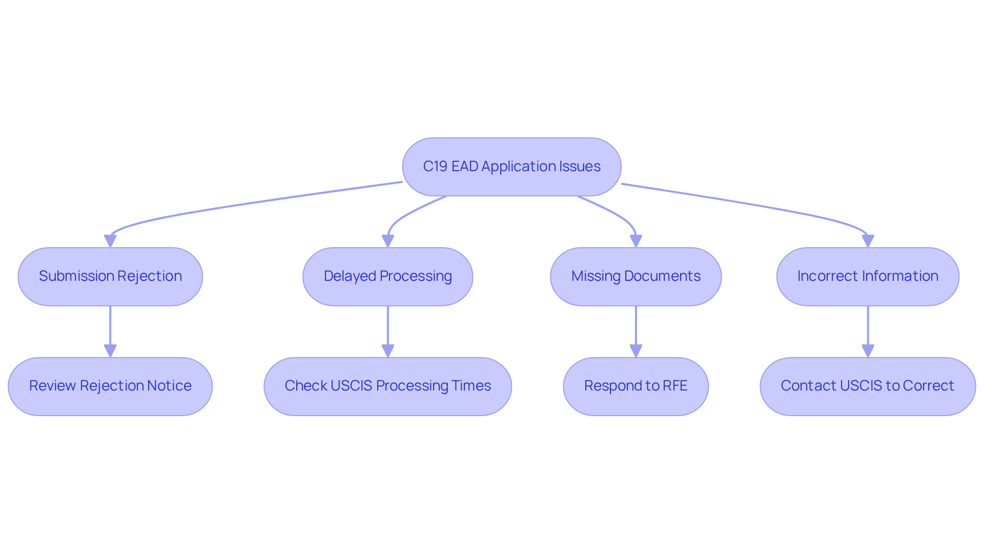Each box represents a common issue you might face with your application. Follow the arrows to see what steps you can take to resolve each problem.