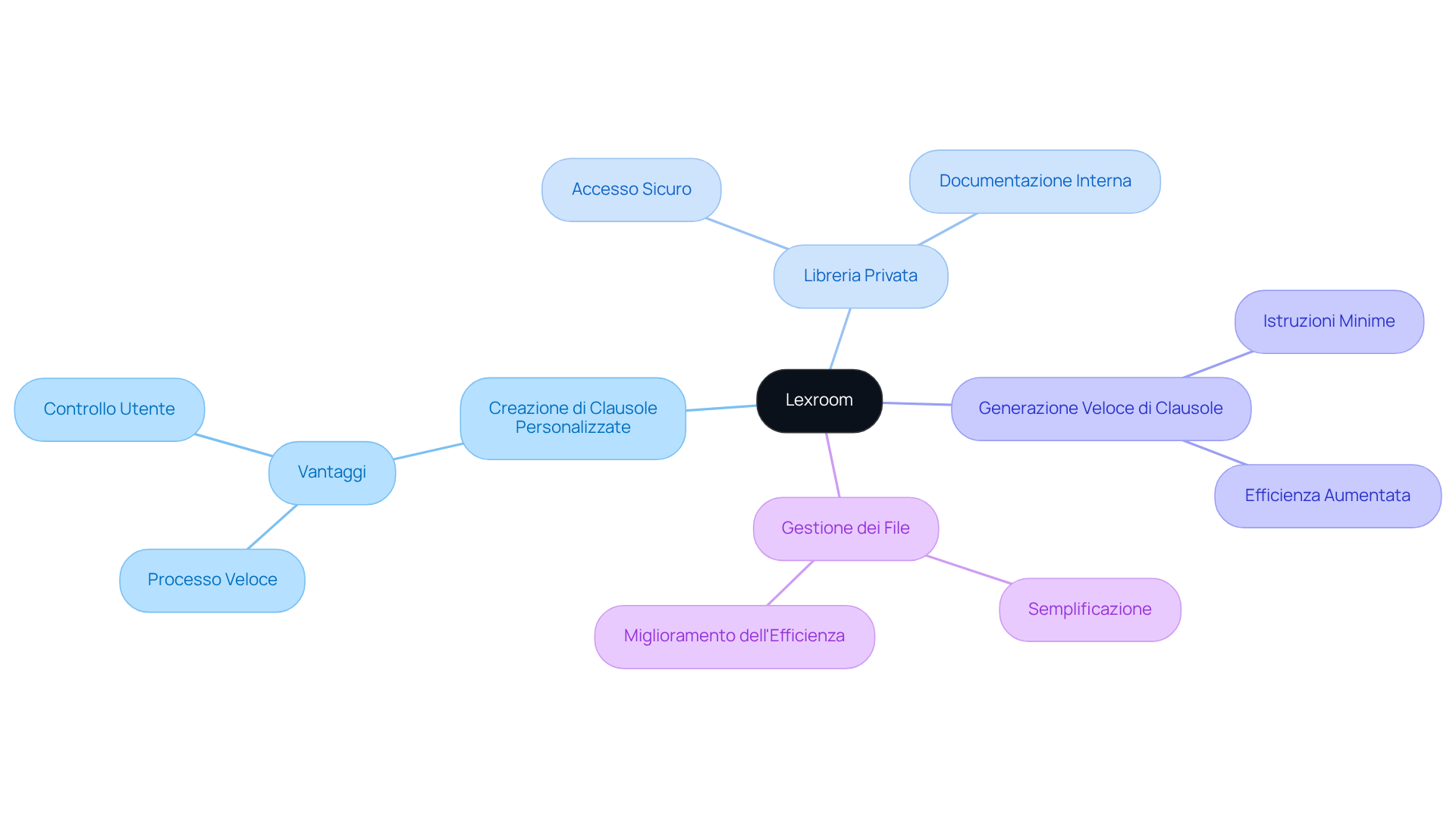 Inizia al centro con Lexroom e segui i rami per esplorare le sue funzionalità e i vantaggi che offrono ai team legali.