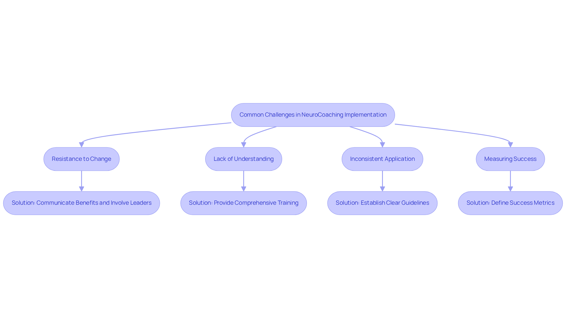 Each box represents a challenge faced during NeuroCoaching implementation, with arrows pointing to their solutions. Follow the flow to see how each issue can be addressed effectively. Each box represents a challenge faced during NeuroCoaching implementation, with arrows pointing to their solutions. Follow the flow to see how each issue can be addressed effectively.
