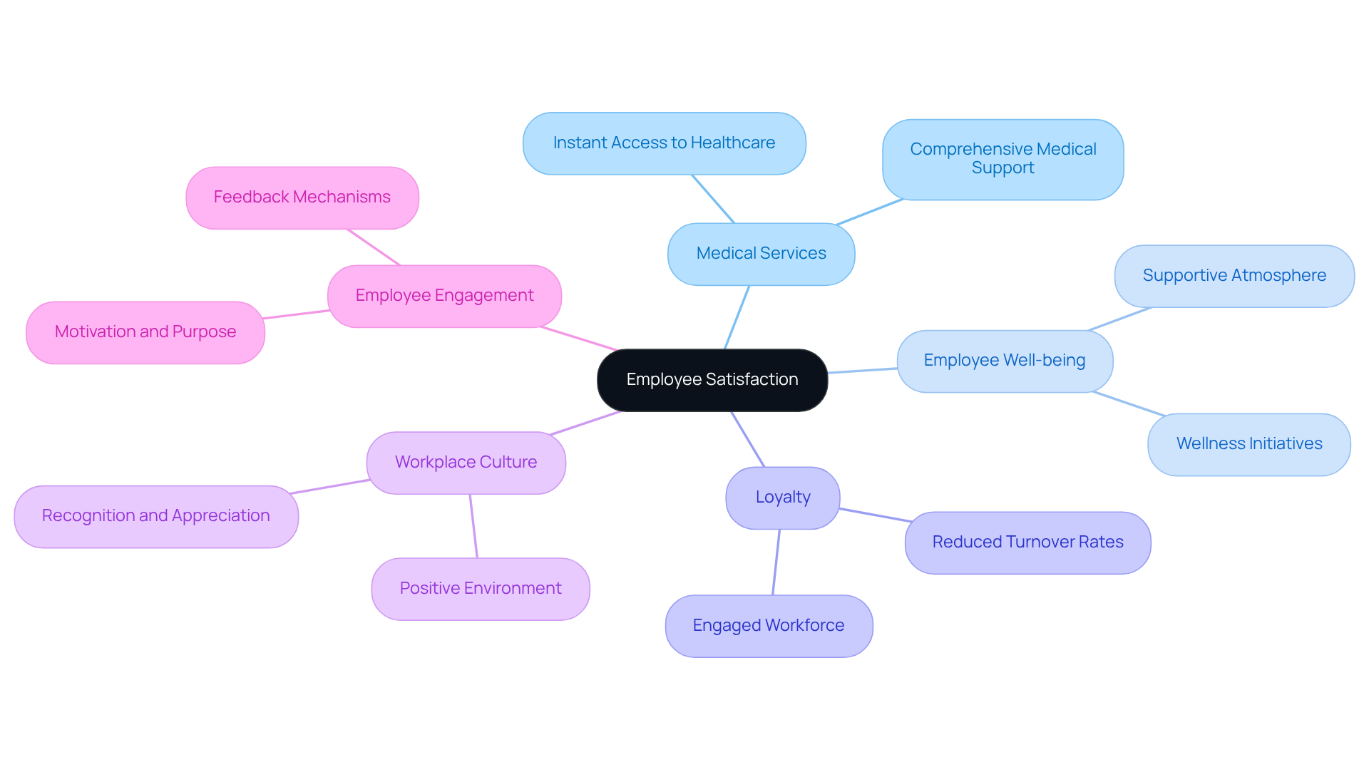 The central idea represents employee satisfaction, with branches showing different factors that contribute to it. Each branch explains how specific benefits and initiatives affect loyalty and retention. The central idea represents employee satisfaction, with branches showing different factors that contribute to it. Each branch explains how specific benefits and initiatives affect loyalty and retention.
