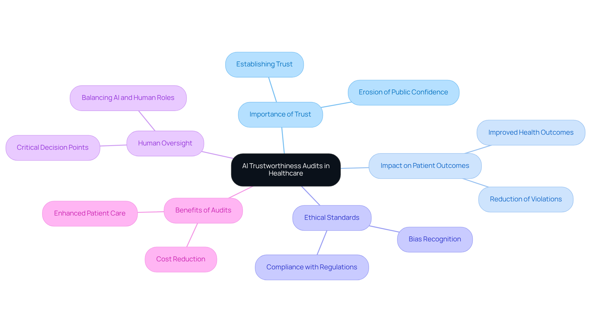 Start at the center with the main topic, then explore each branch to see how trust, ethics, and oversight contribute to effective AI in healthcare. Start at the center with the main topic, then explore each branch to see how trust, ethics, and oversight contribute to effective AI in healthcare.