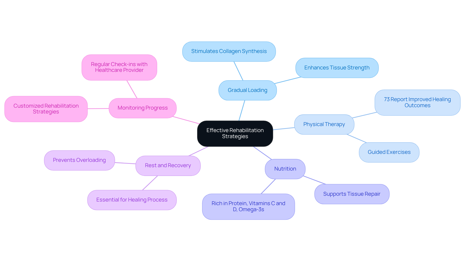 This mindmap shows various strategies to support tendon healing. Start at the center with the main theme, then follow the branches to explore each strategy and its benefits. Each color represents a different strategy, helping you see how they all connect to improve recovery.