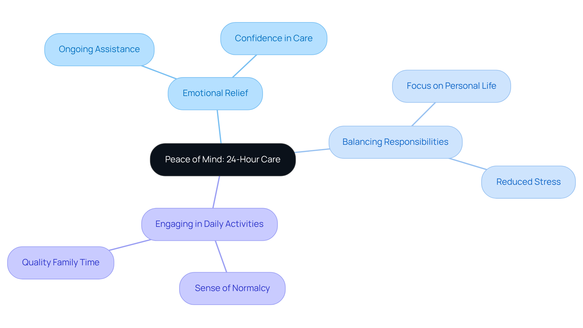 The central node represents the main theme of peace of mind, while the branches show different areas where families experience benefits. Each sub-point details specific advantages, helping you understand how 24-hour care supports family well-being.
