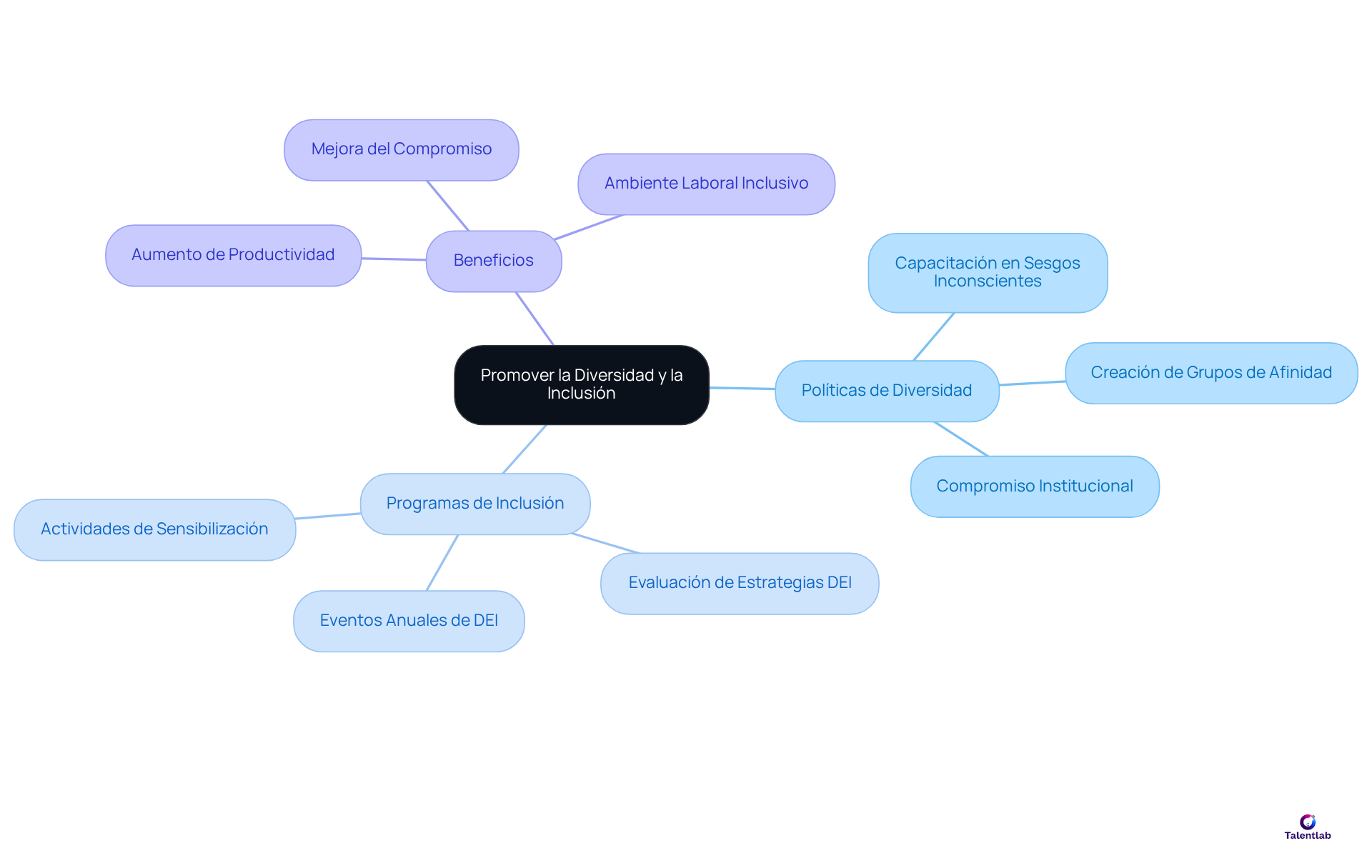 El nodo central representa el tema principal, mientras que las ramas muestran las políticas y programas necesarios. Las sub-ramas detallan acciones específicas y beneficios, ayudando a visualizar cómo cada elemento contribuye a un entorno más inclusivo.