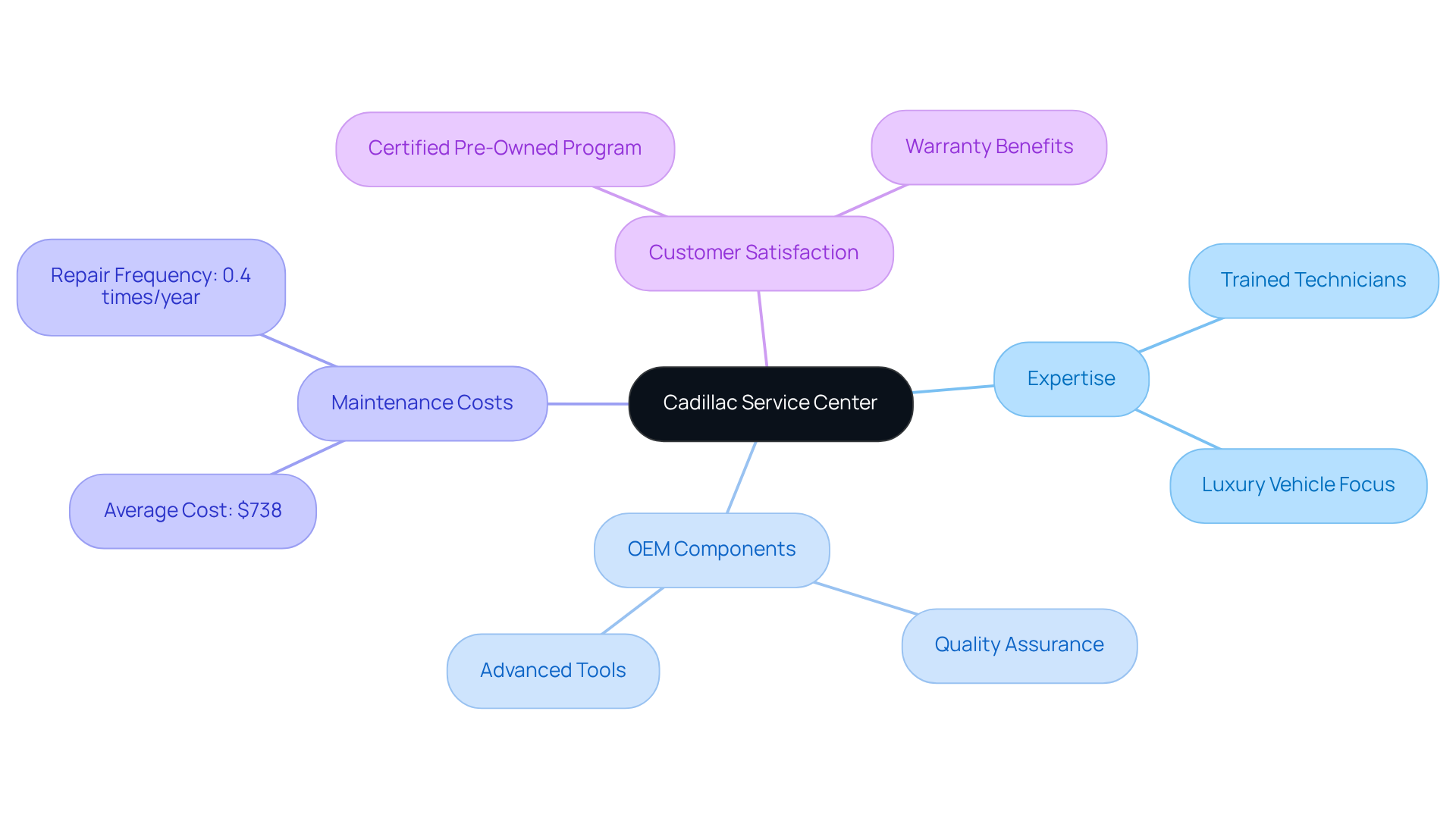 This mindmap starts with the main idea of Cadillac Service Centers at the center. Each branch represents a key aspect of what makes these centers special, like their expertise and the quality of parts they use. The sub-branches provide more details, helping you see how everything connects and why choosing a Cadillac service center is beneficial. This mindmap starts with the main idea of Cadillac Service Centers at the center. Each branch represents a key aspect of what makes these centers special, like their expertise and the quality of parts they use. The sub-branches provide more details, helping you see how everything connects and why choosing a Cadillac service center is beneficial.