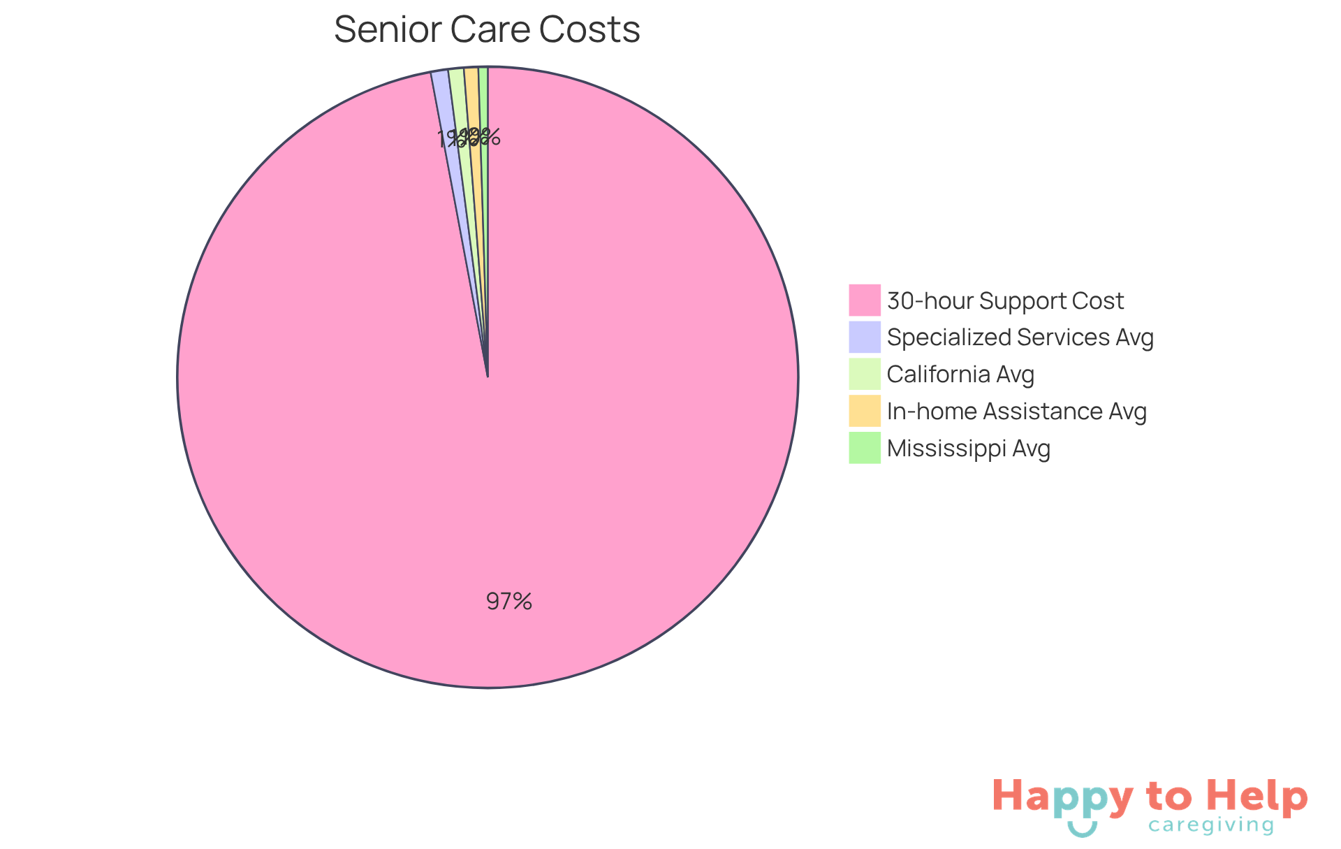 Each segment of the pie shows a different aspect of the costs involved in temporary senior care. The larger the segment, the more significant that cost category is in the overall picture.