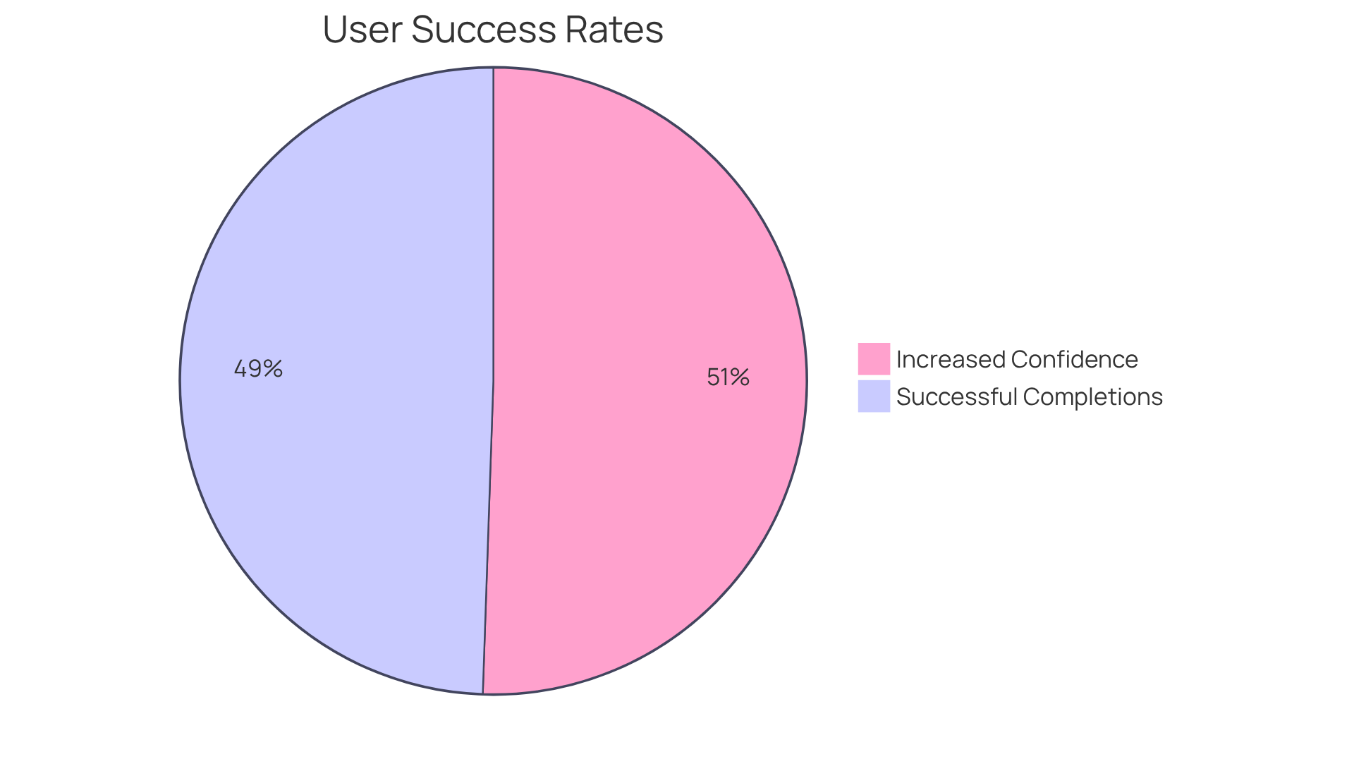 Each slice of the pie shows how many users reported positive experiences with the study materials — a larger slice indicates a greater percentage of users benefited from the resources.