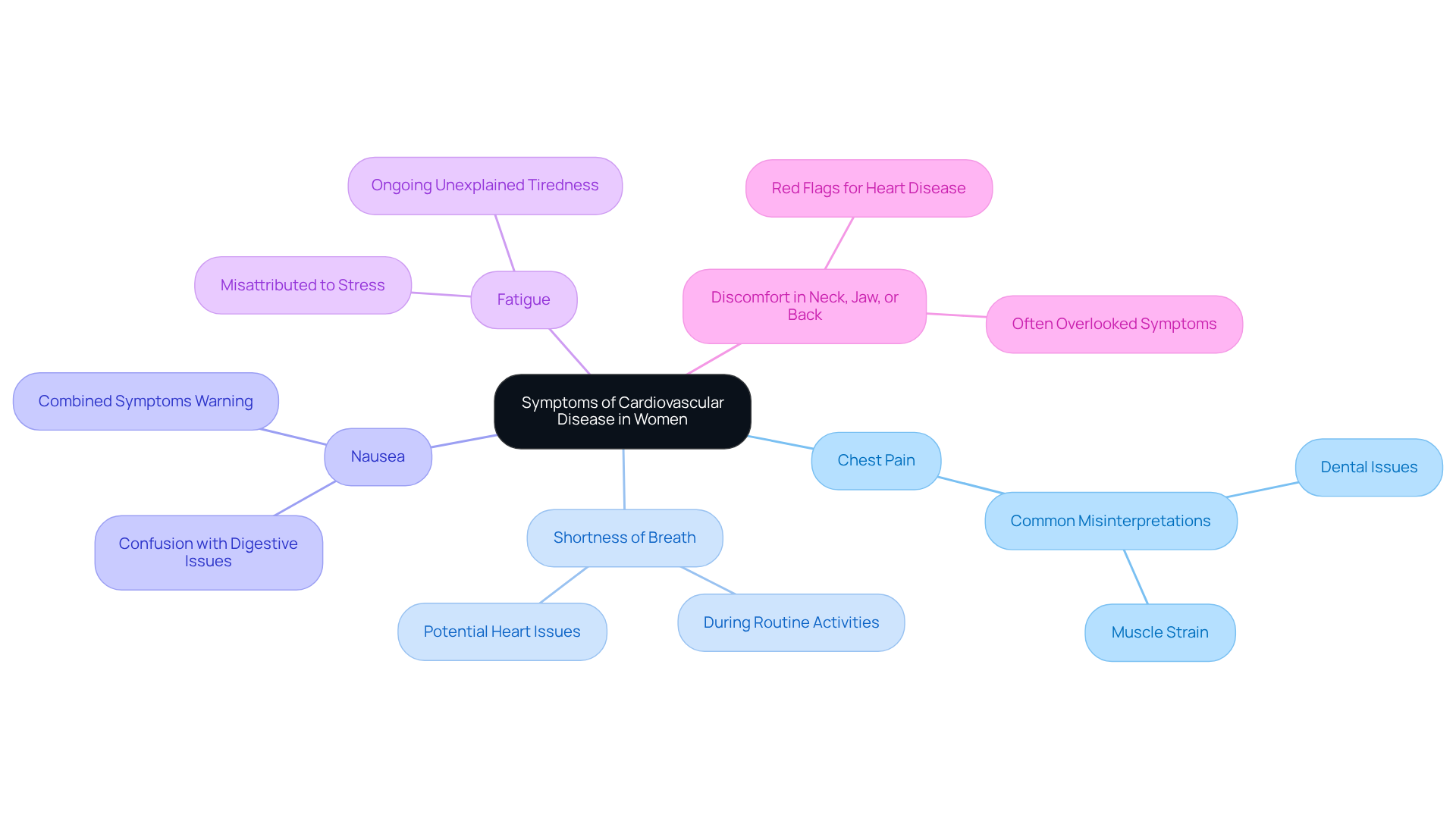The central node represents the main topic, while the branches show different symptoms. Each symptom is important for understanding heart health in women, and recognizing them can lead to better outcomes.
