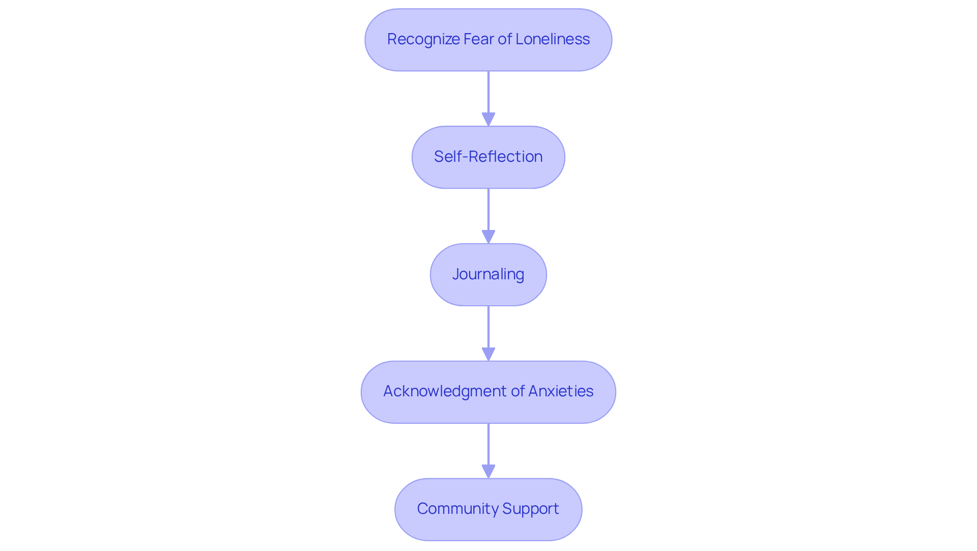 Each box represents a stage in your journey to understanding your fear of loneliness. Follow the arrows to see how each step leads to the next, ultimately guiding you towards community and self-acceptance. Each box represents a stage in your journey to understanding your fear of loneliness. Follow the arrows to see how each step leads to the next, ultimately guiding you towards community and self-acceptance.