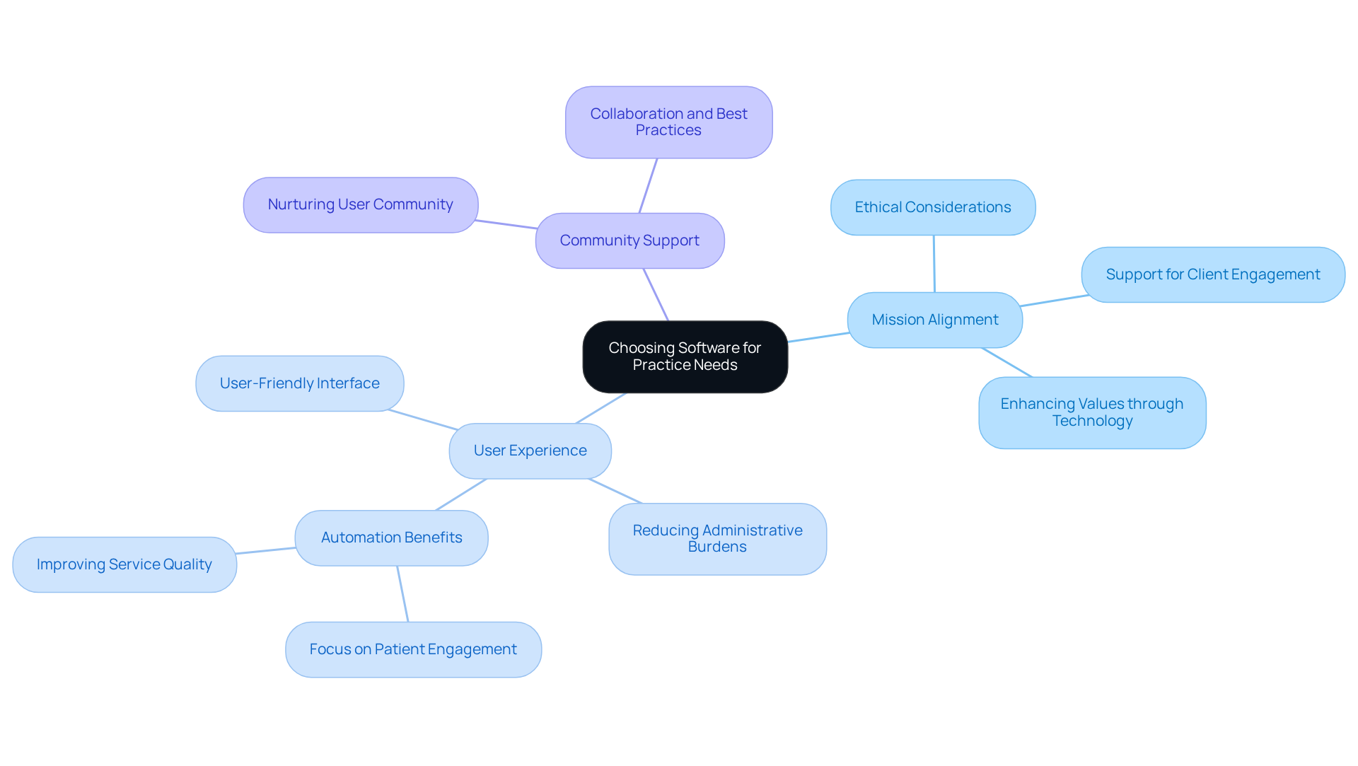The central node represents the main decision of choosing software. Each branch highlights key considerations that support compassionate care, with sub-points offering deeper insights into each aspect.