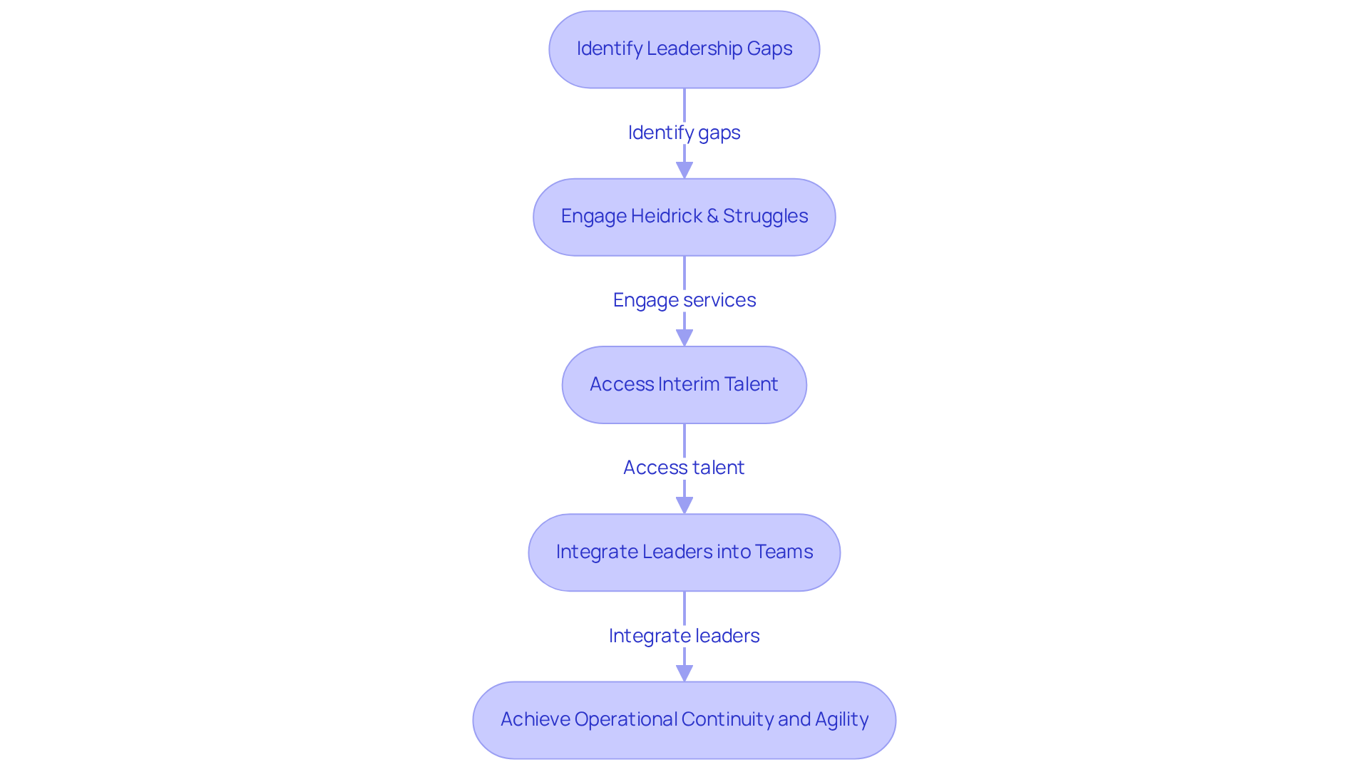 Each step in the flowchart shows a part of the process to fill leadership gaps. Follow the arrows to see how identifying gaps leads to engaging talent and ultimately achieving success in operational resilience. Each step in the flowchart shows a part of the process to fill leadership gaps. Follow the arrows to see how identifying gaps leads to engaging talent and ultimately achieving success in operational resilience.