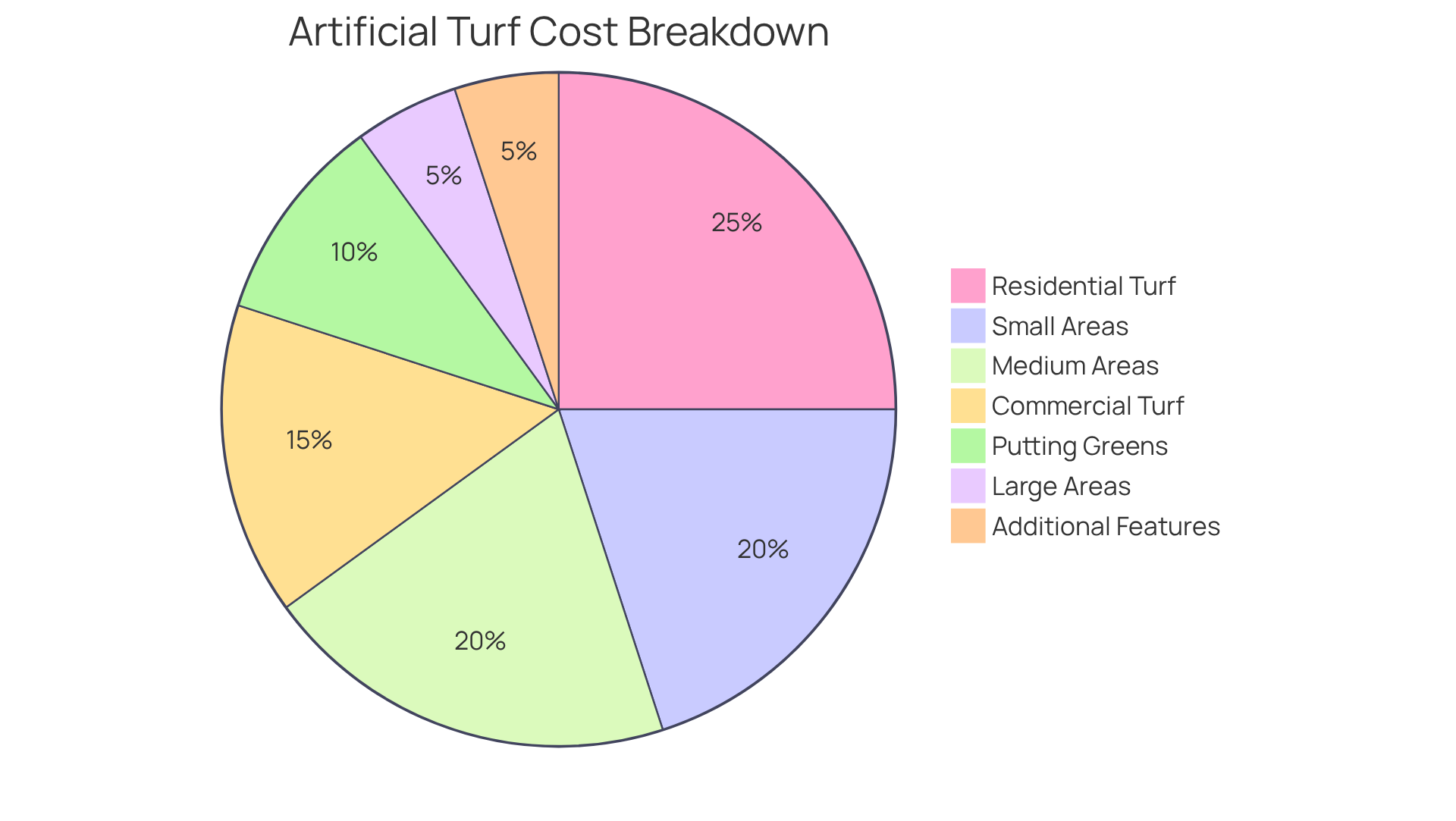 Each slice of the pie shows a different category of costs involved in laying artificial turf. The size of each slice indicates how much that category contributes to the total cost. For example, if the slice for 'Residential Turf' is larger, it means that this type of turf is a significant part of the overall expense. Each slice of the pie shows a different category of costs involved in laying artificial turf. The size of each slice indicates how much that category contributes to the total cost. For example, if the slice for 'Residential Turf' is larger, it means that this type of turf is a significant part of the overall expense.