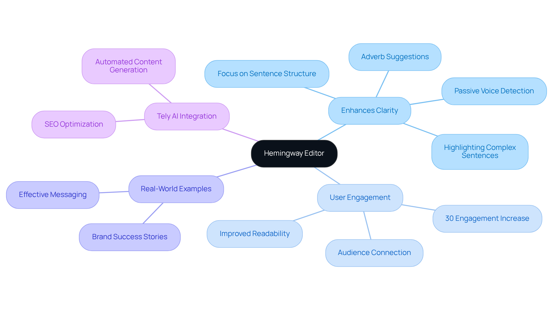At the center is the Hemingway Editor, showcasing how it simplifies writing and improves engagement. Each branch leads to different benefits and features, helping you see how they all connect to the central idea.